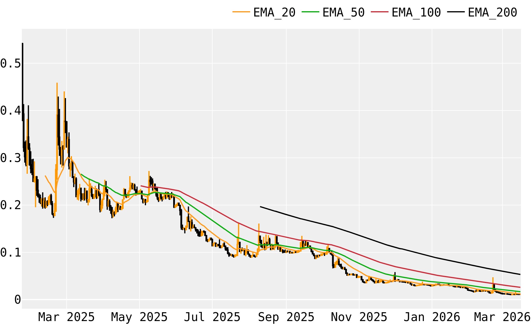 Medias móviles exponenciales de Jambo
