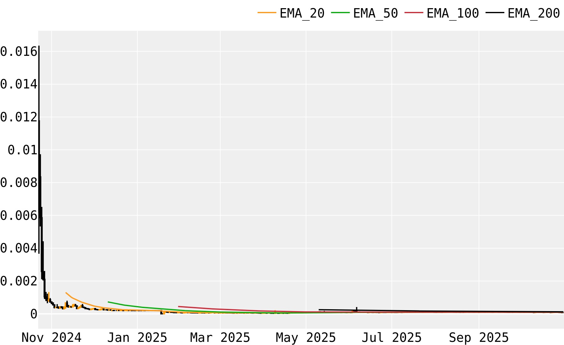 Janet JANET Exponential moving averages