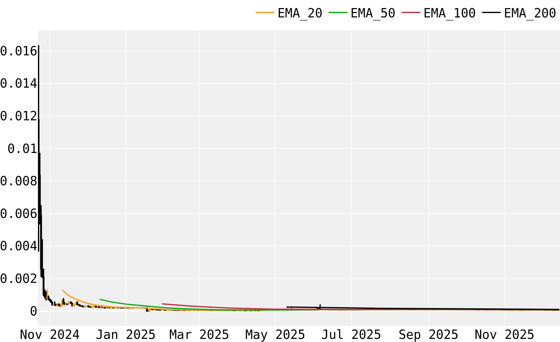 Janet JANET Exponential moving averages