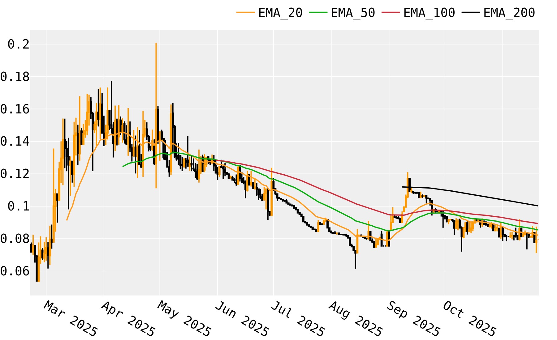 Japan Open Chain JOC Exponential moving averages