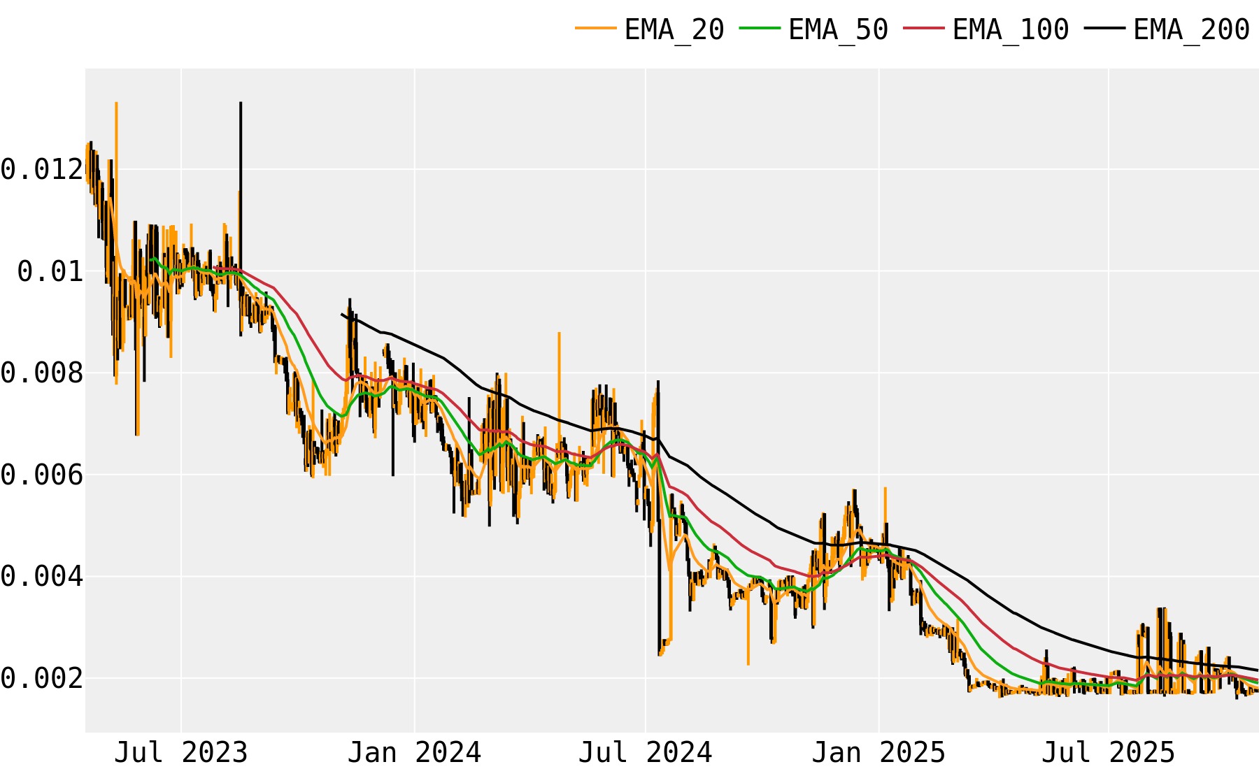Medias móviles exponenciales de Jarvis Reward Token