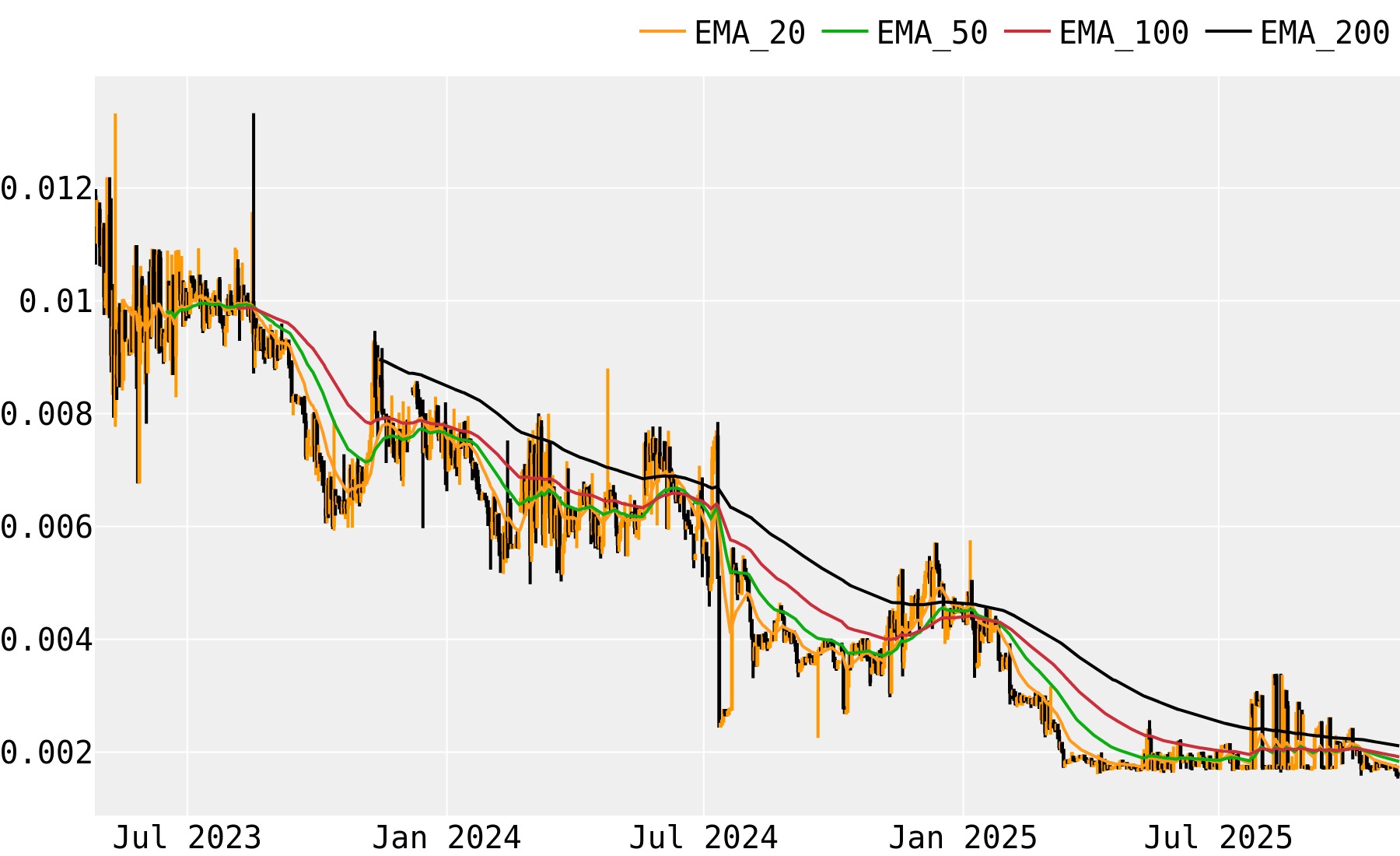Jarvis Reward Token JRT Exponential moving averages