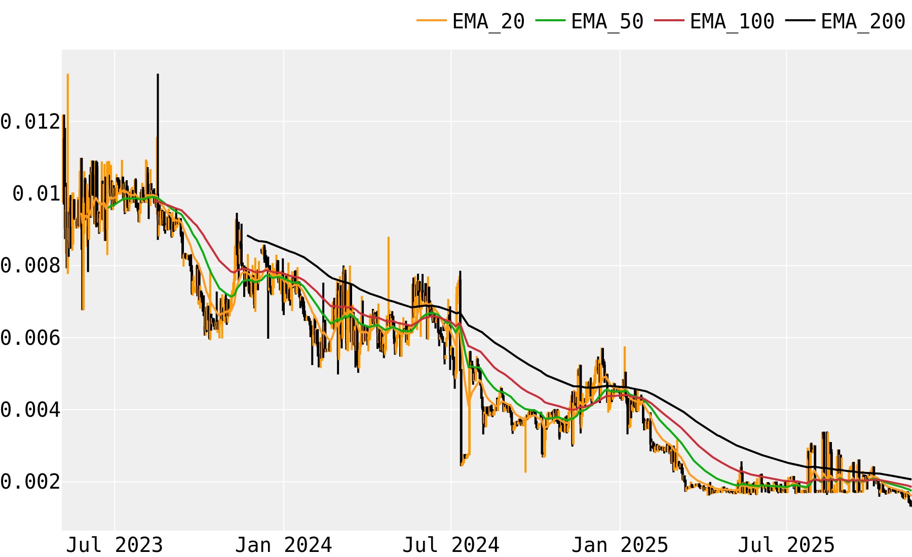 Jarvis Reward Token JRT Exponential moving averages