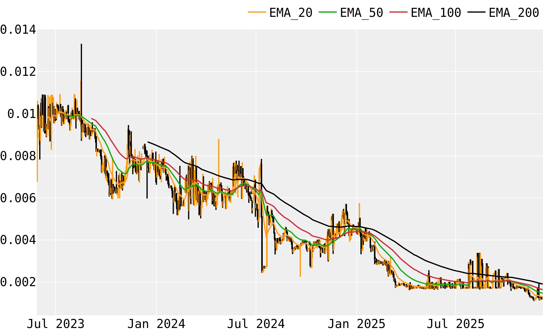 Jarvis Reward Token JRT Exponential moving averages