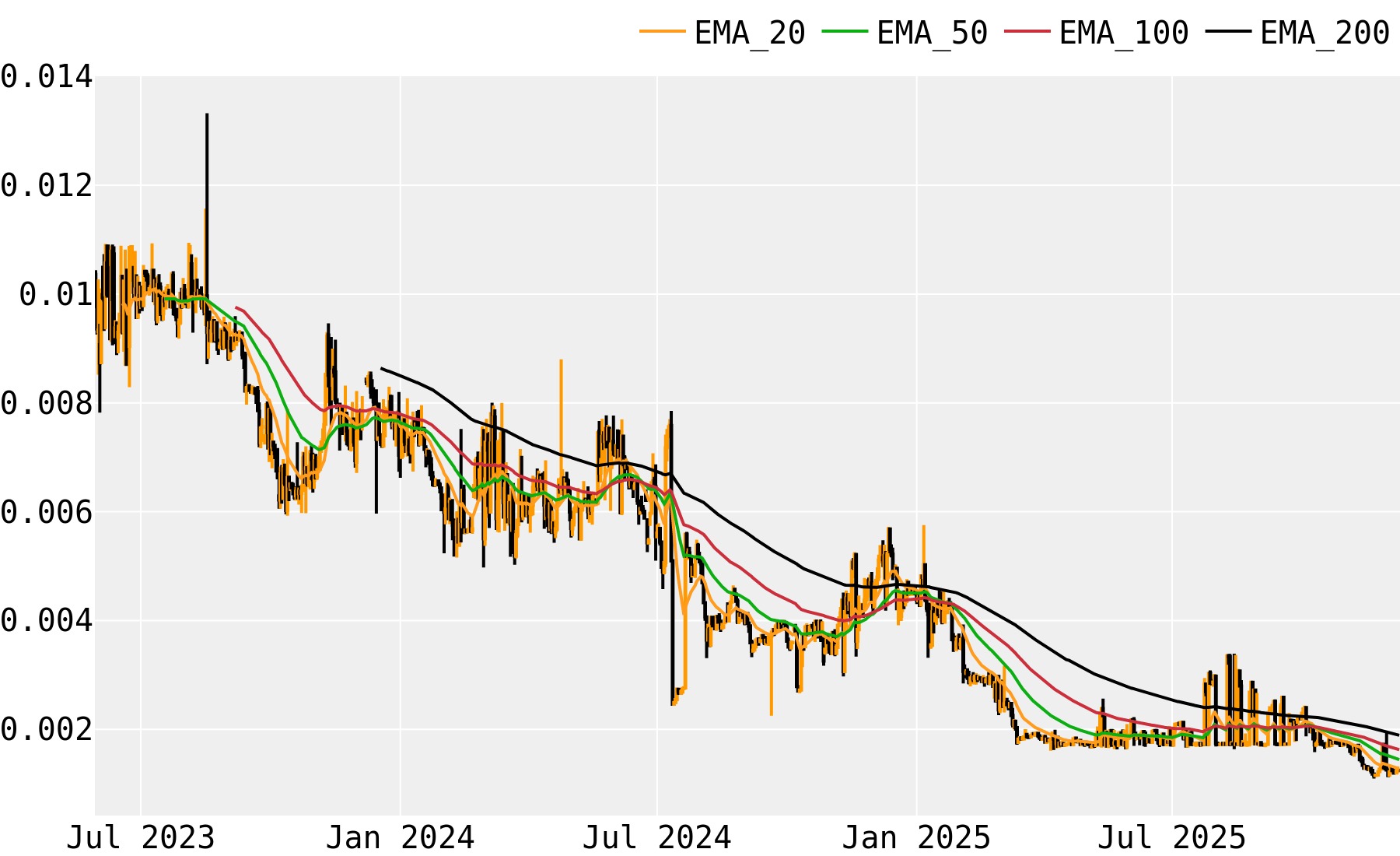 Jarvis Reward Token JRT Exponential moving averages