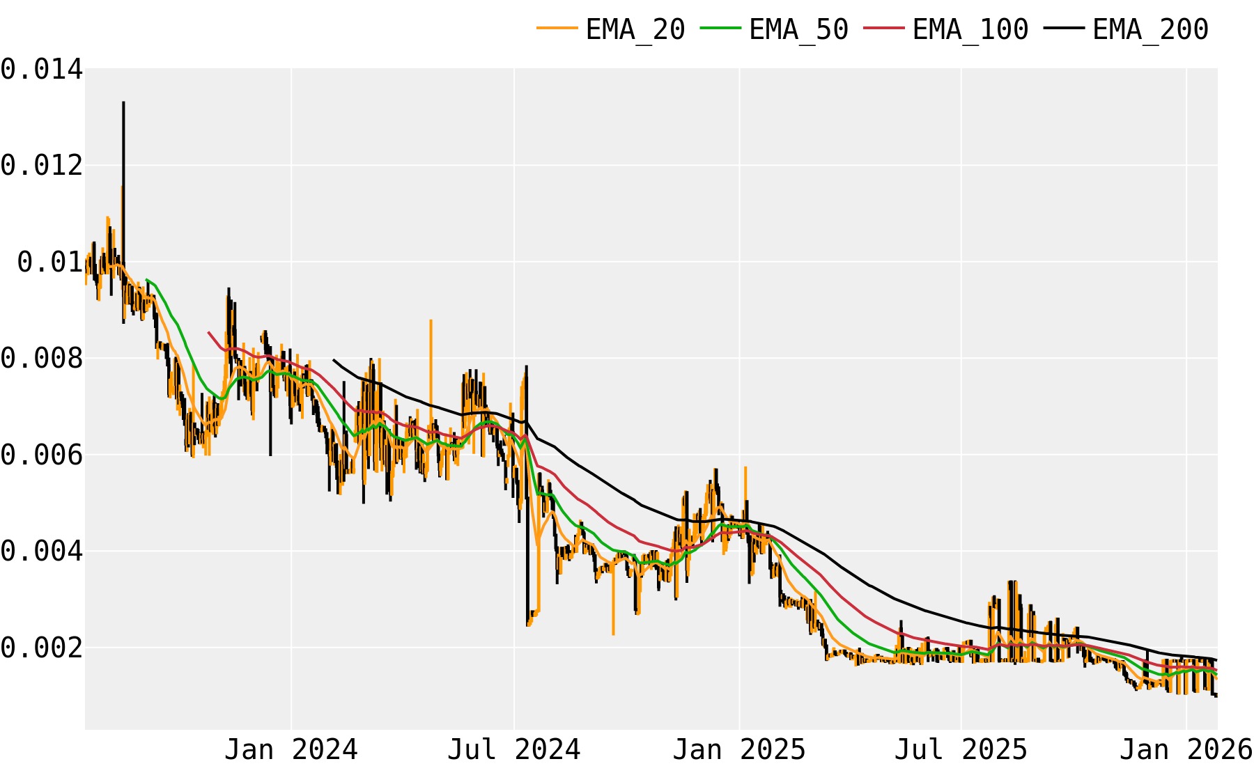 Jarvis Reward Token Üstel Hareketli Ortalamaları