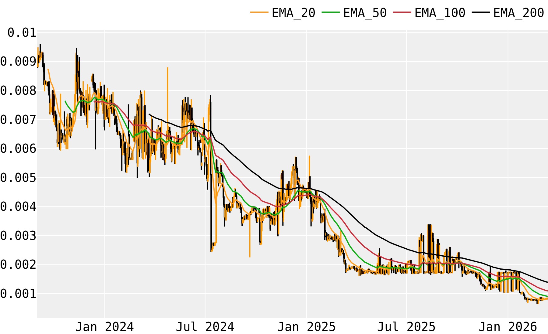 Jarvis Reward Token Üstel Hareketli Ortalamaları