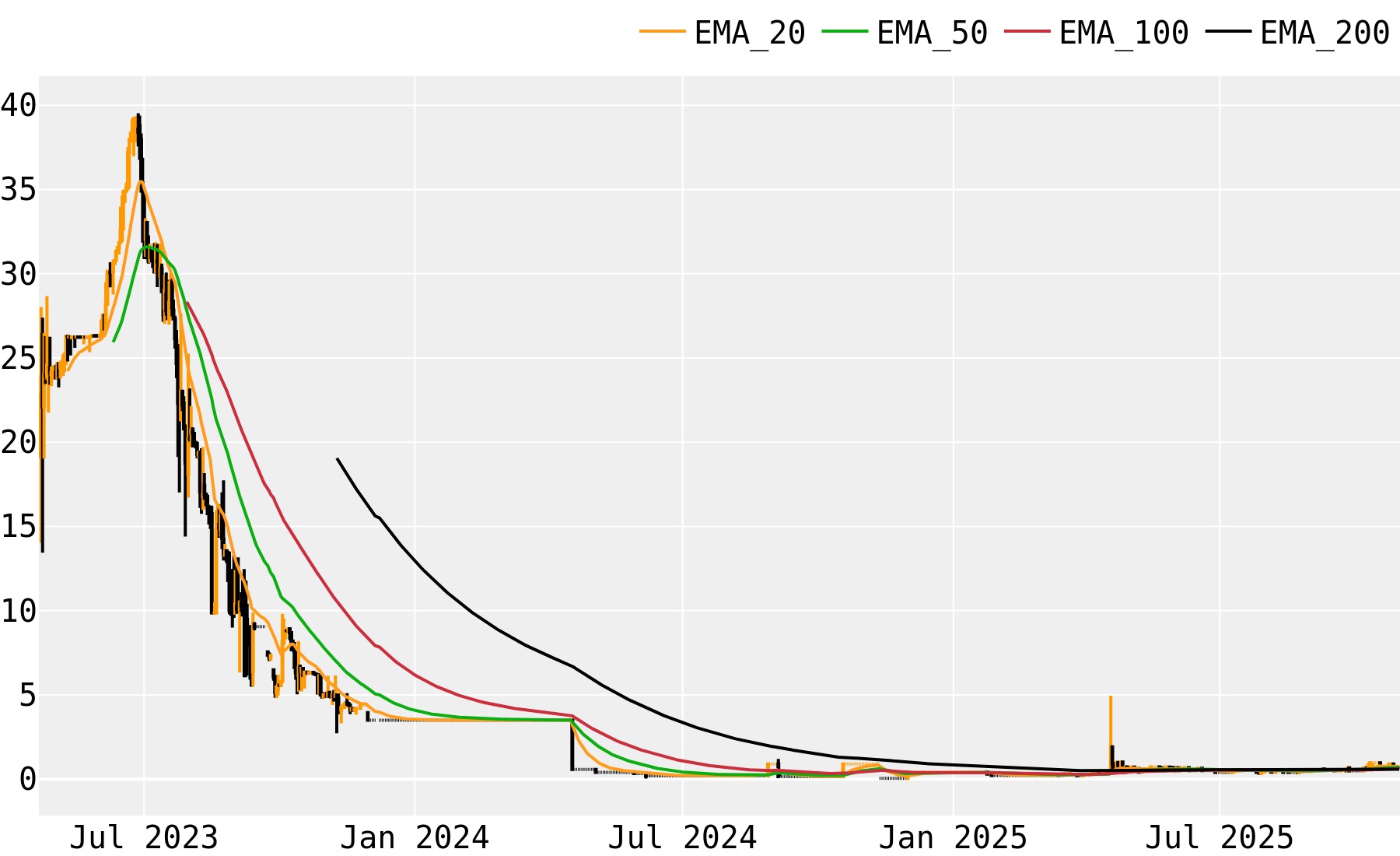 Jasan Wellness JW Exponential moving averages