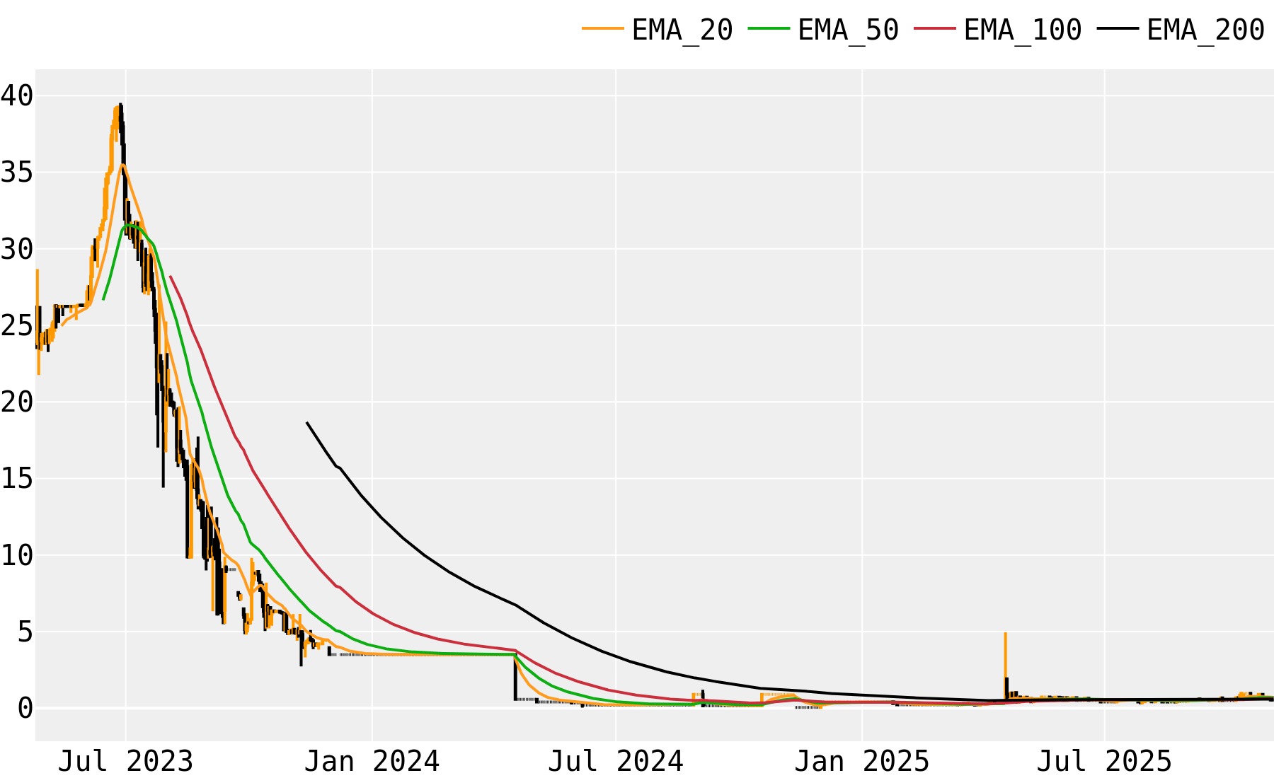 Jasan Wellness JW Exponential moving averages