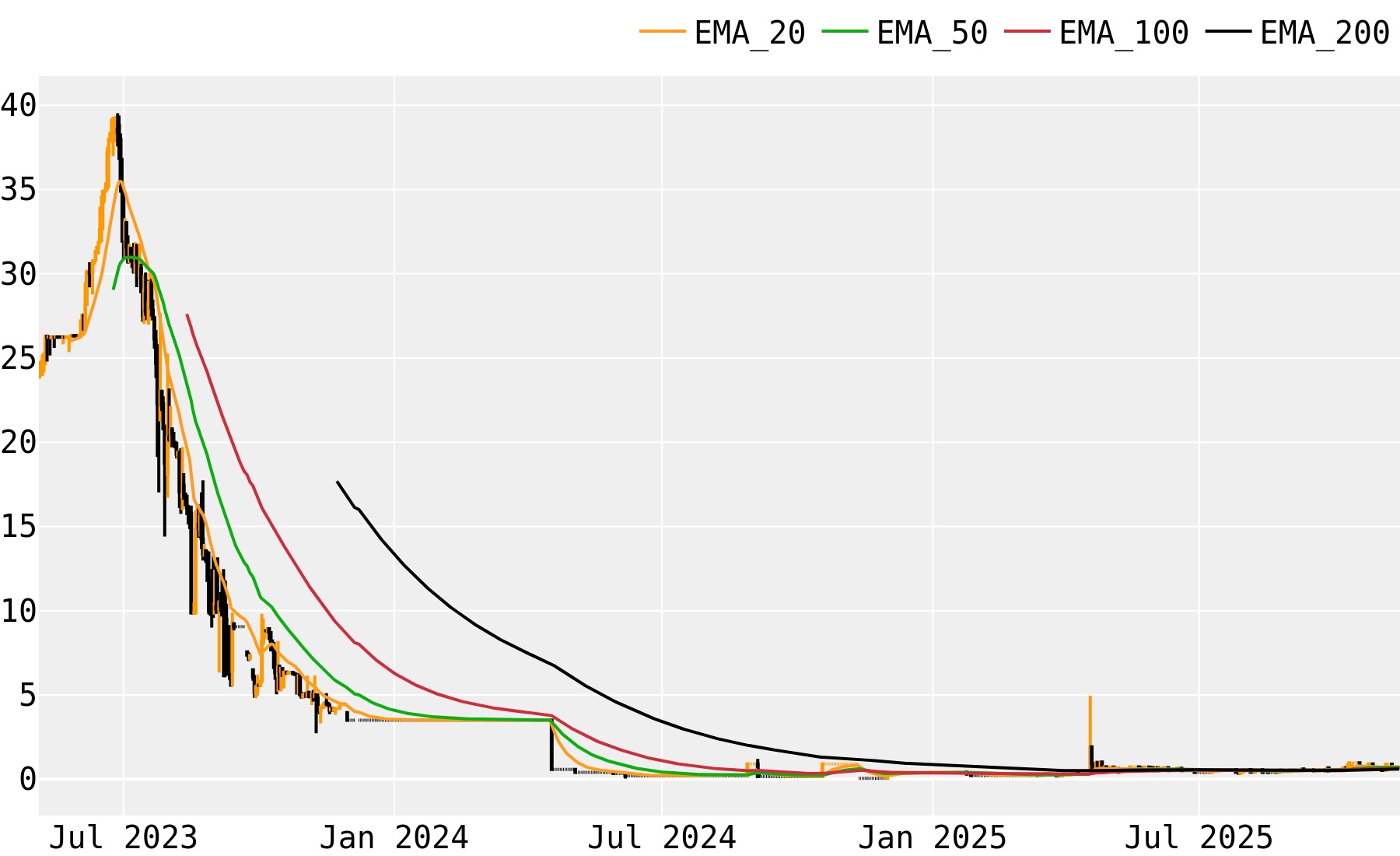 Jasan Wellness JW Exponential moving averages