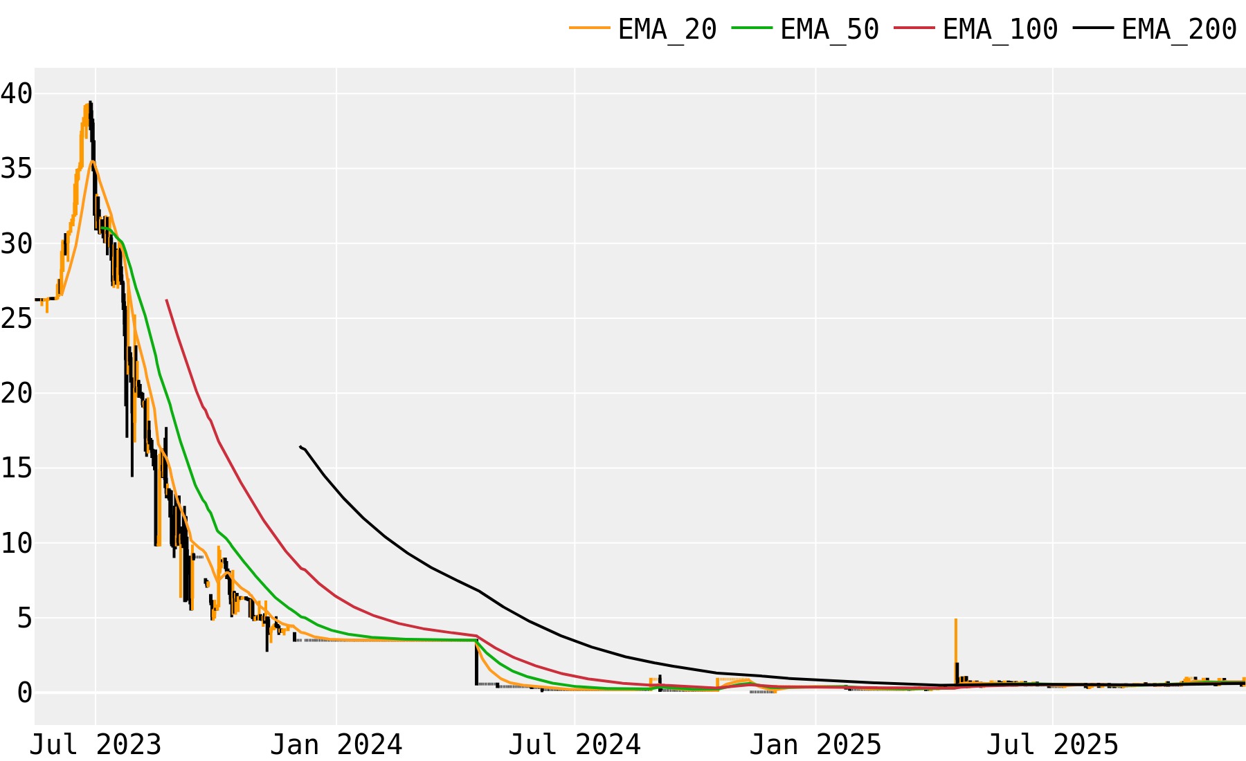 Jasan Wellness JW Exponential moving averages