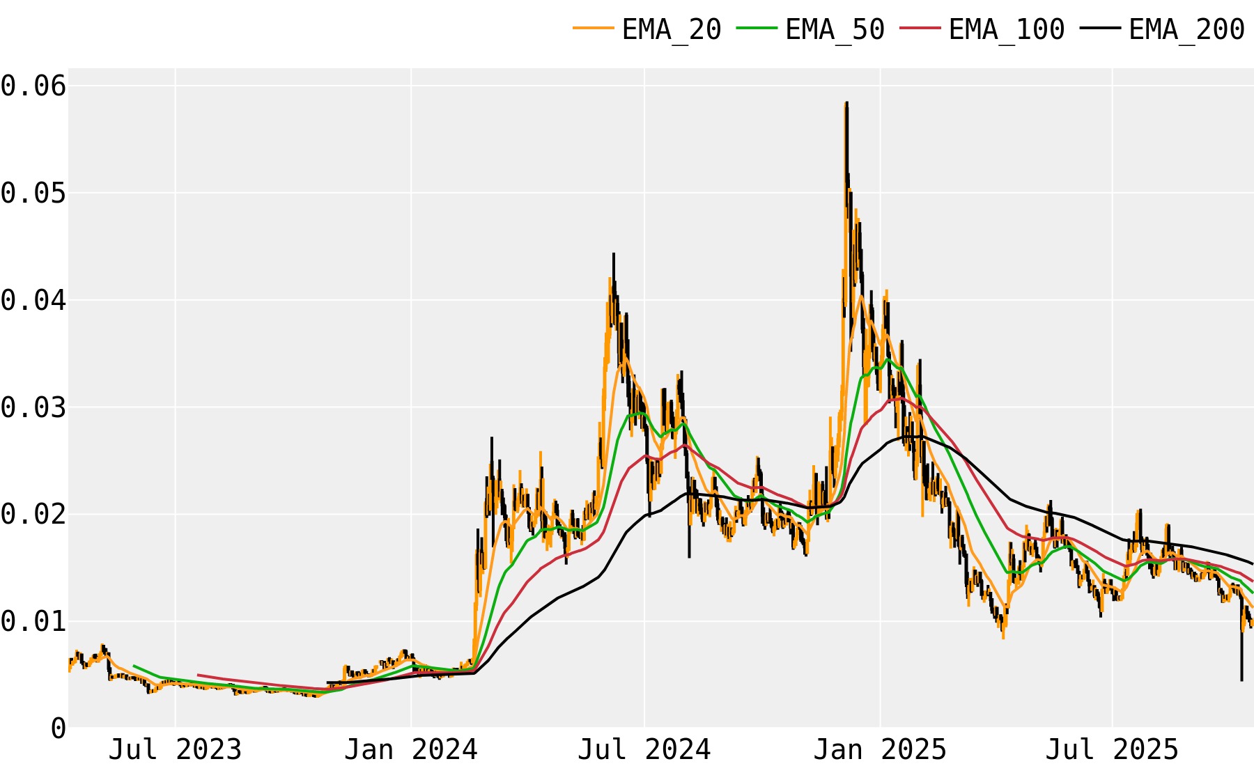 Medias móviles exponenciales de JasmyCoin