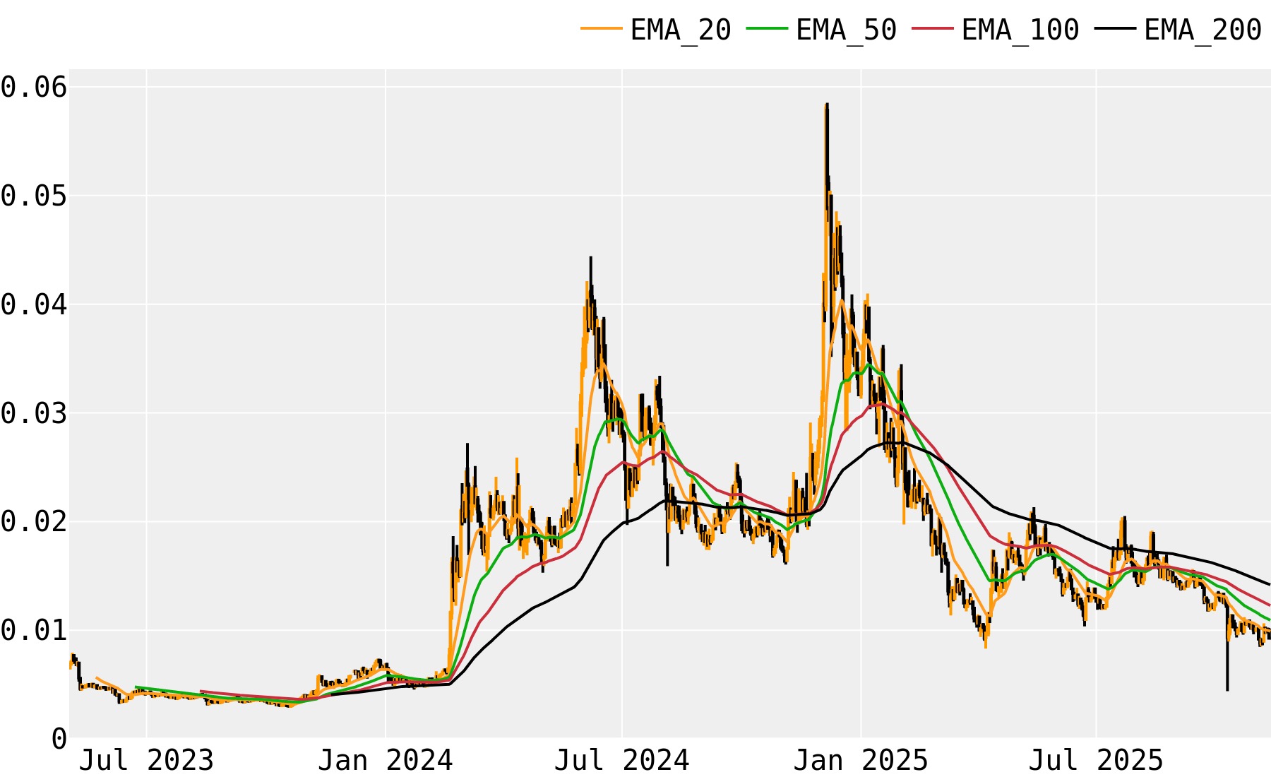 JasmyCoin JASMY Exponential moving averages