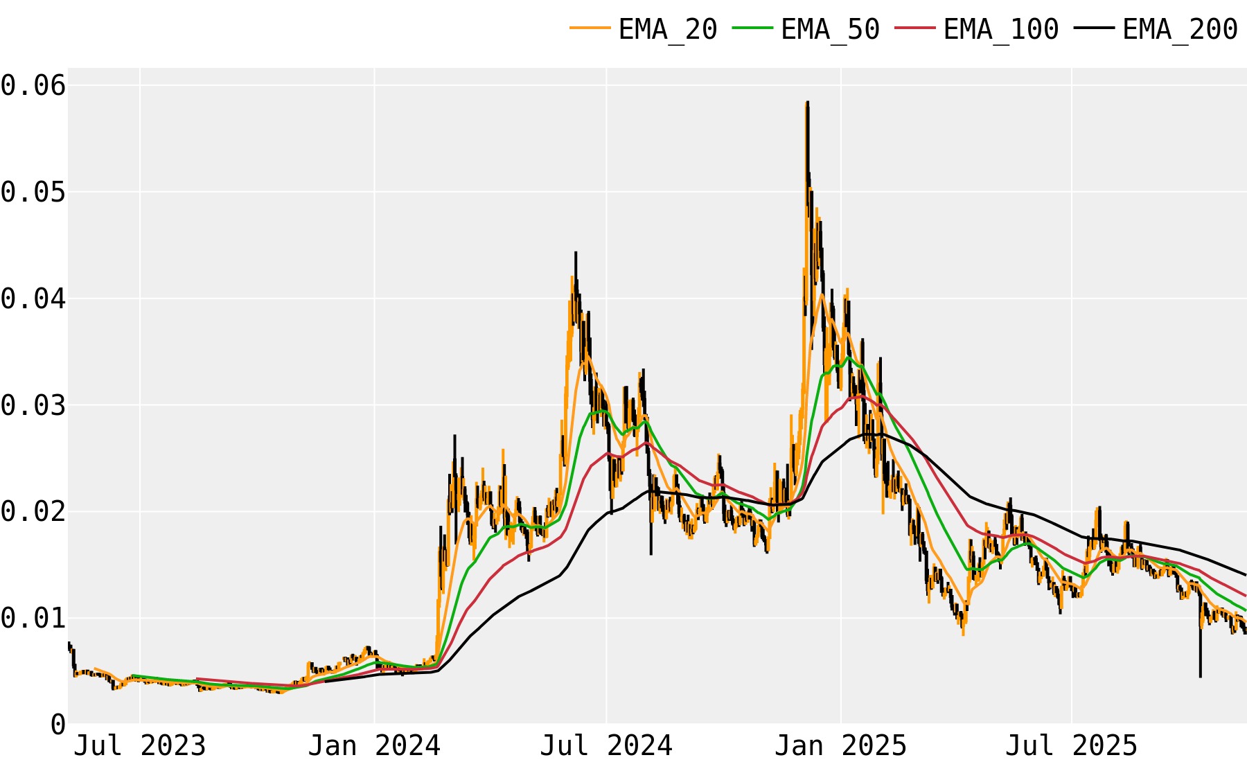 JasmyCoin Exponentiell gleitende Durchschnitte