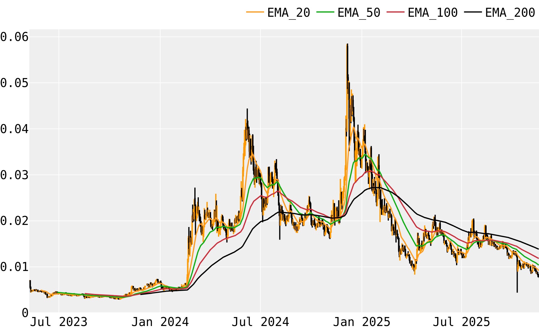 JasmyCoin Exponentiell gleitende Durchschnitte