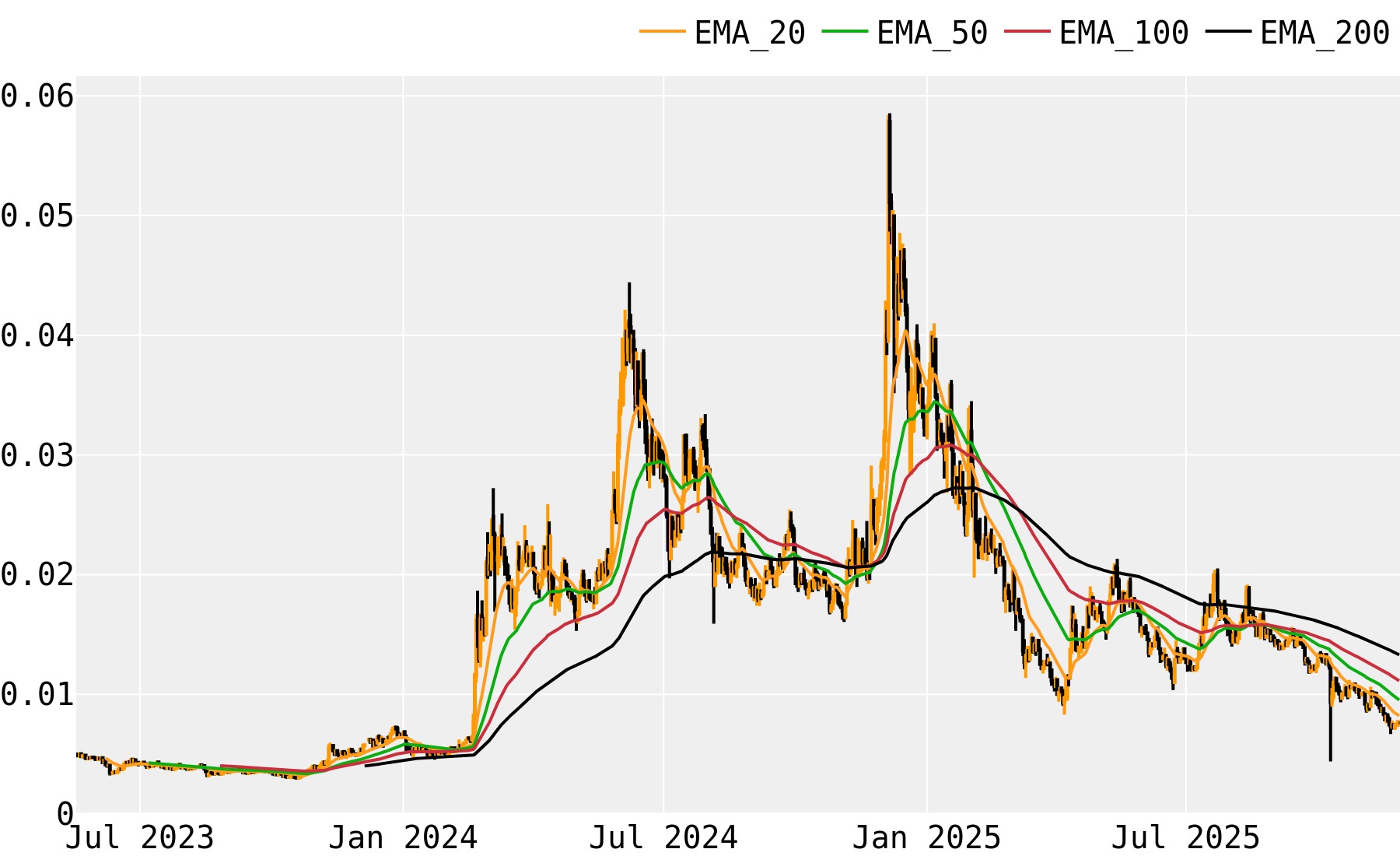 JasmyCoin JASMY Exponential moving averages