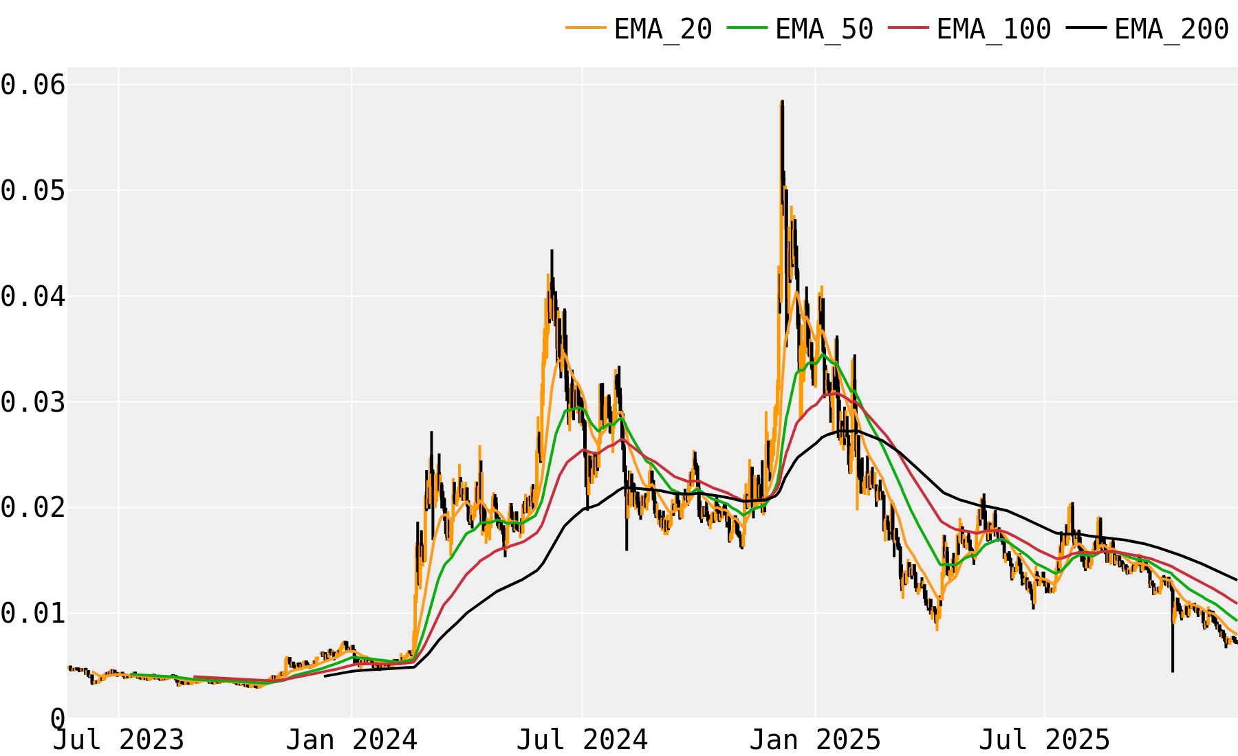 JasmyCoin JASMY Exponential moving averages