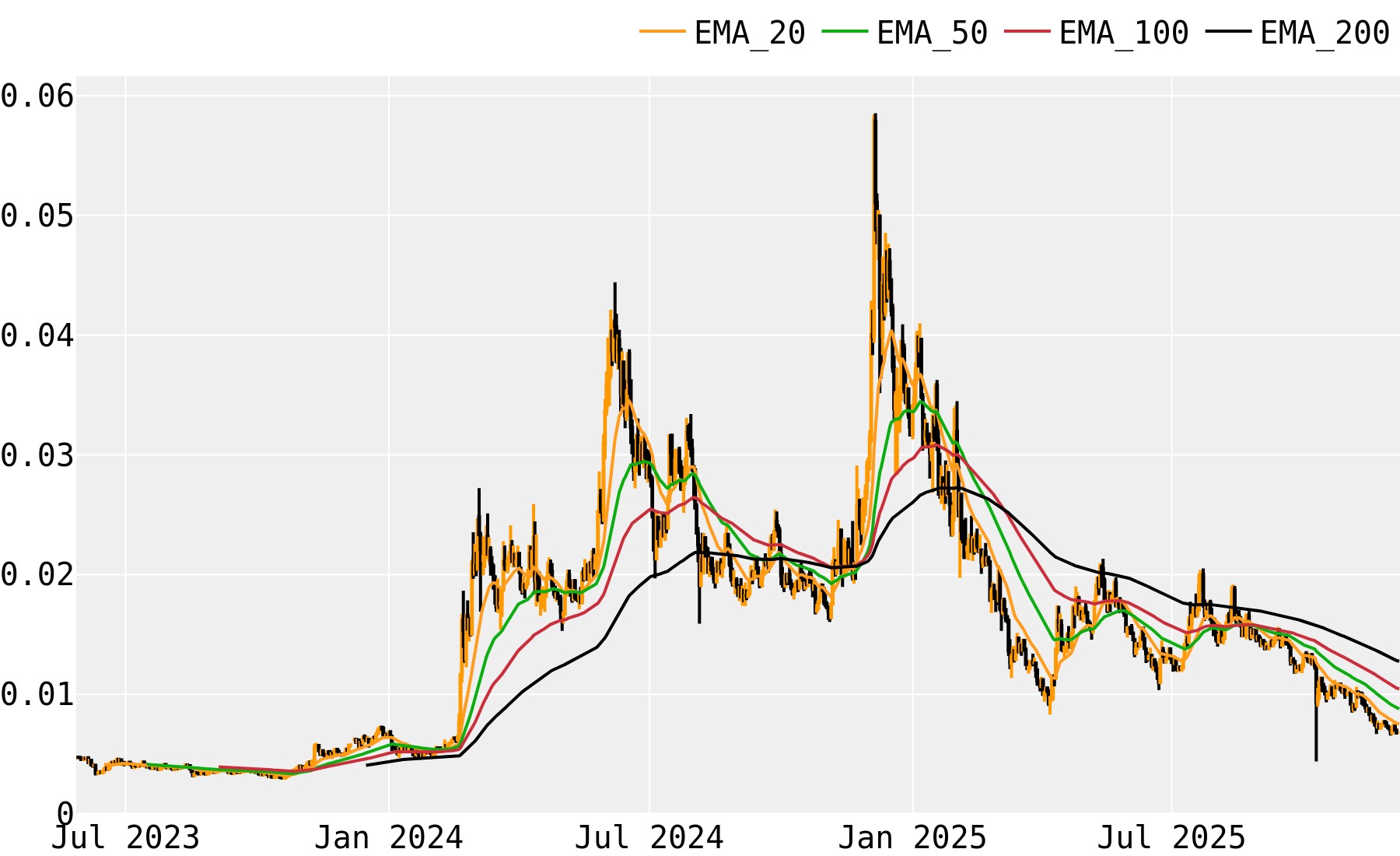JasmyCoin JASMY Exponential moving averages