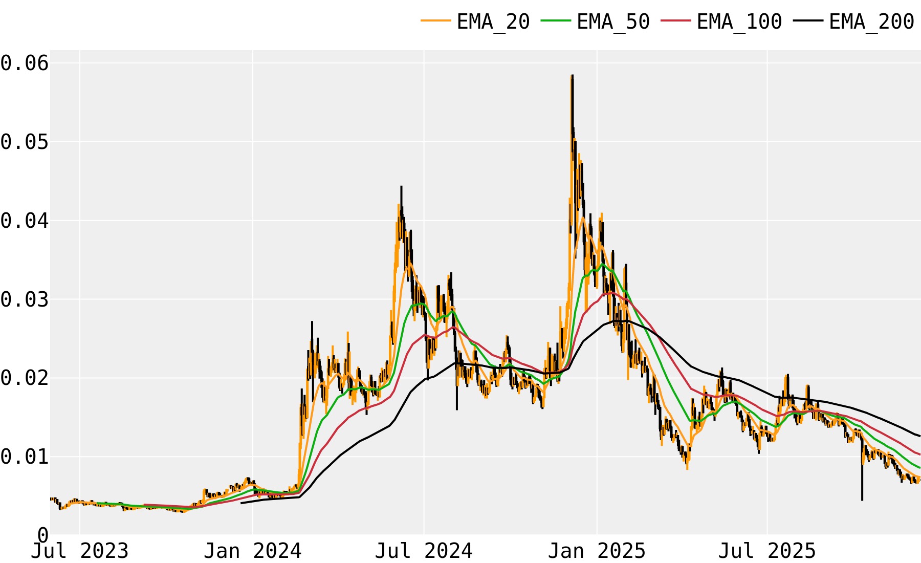 JasmyCoin Exponentiell gleitende Durchschnitte