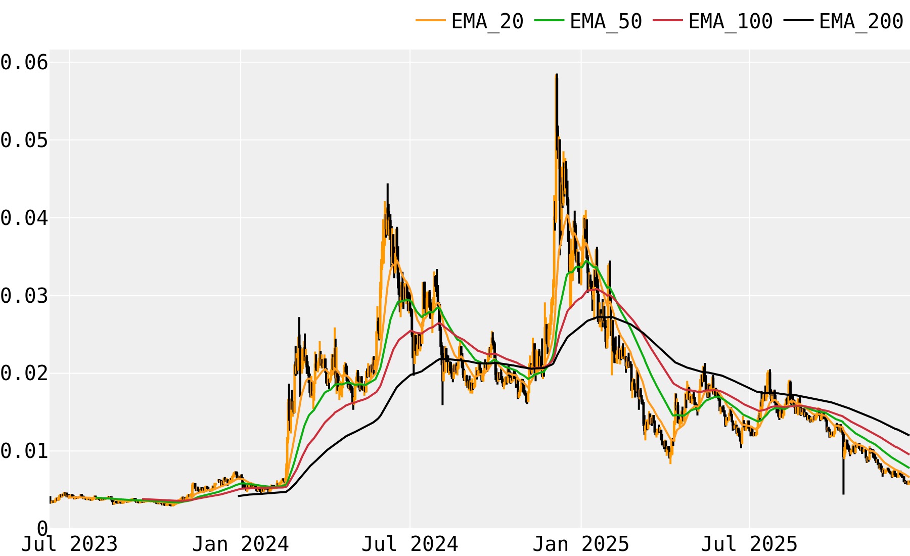 Medias móviles exponenciales de JasmyCoin