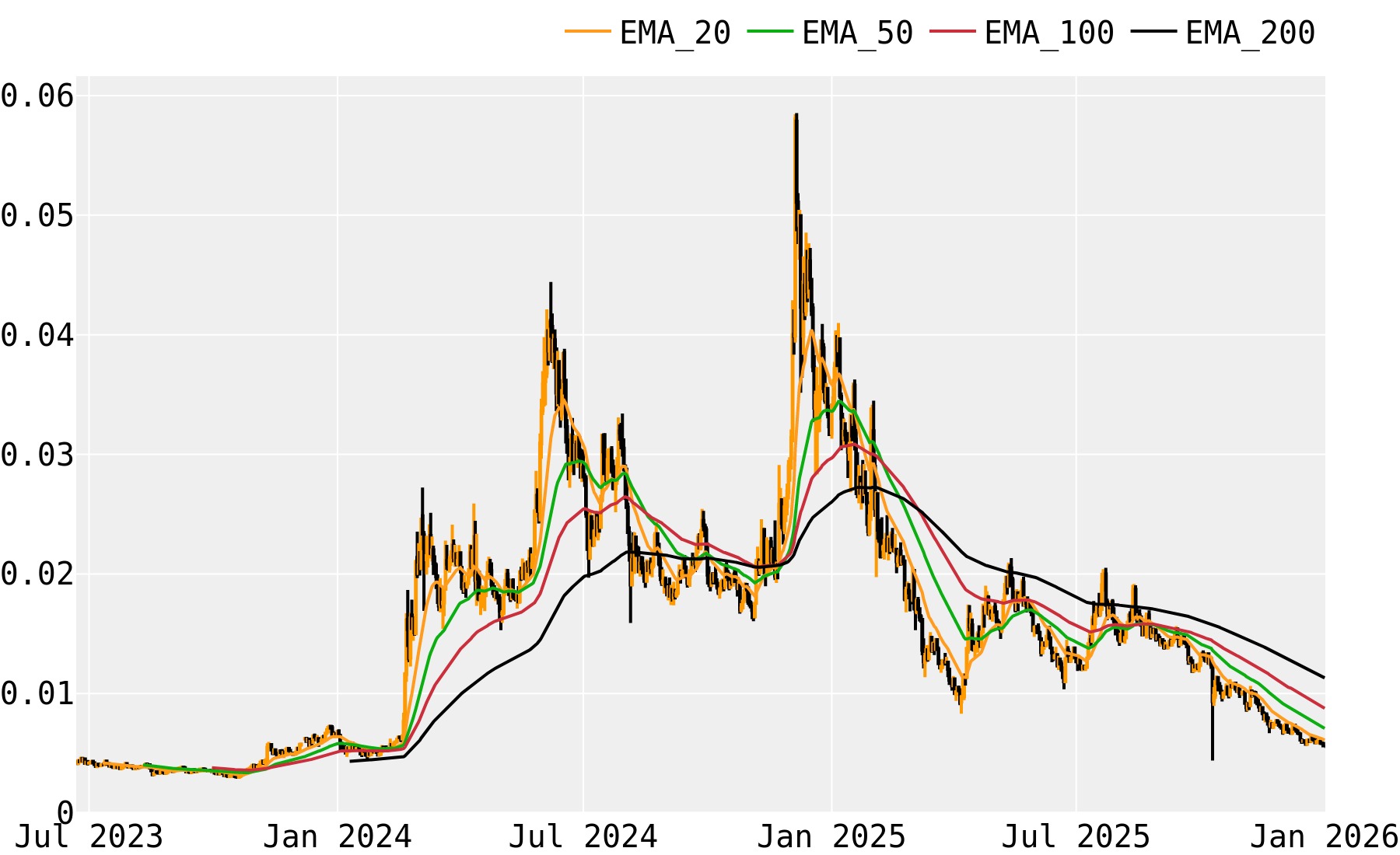 JasmyCoin JASMY Экспоненциальные скользящие средние