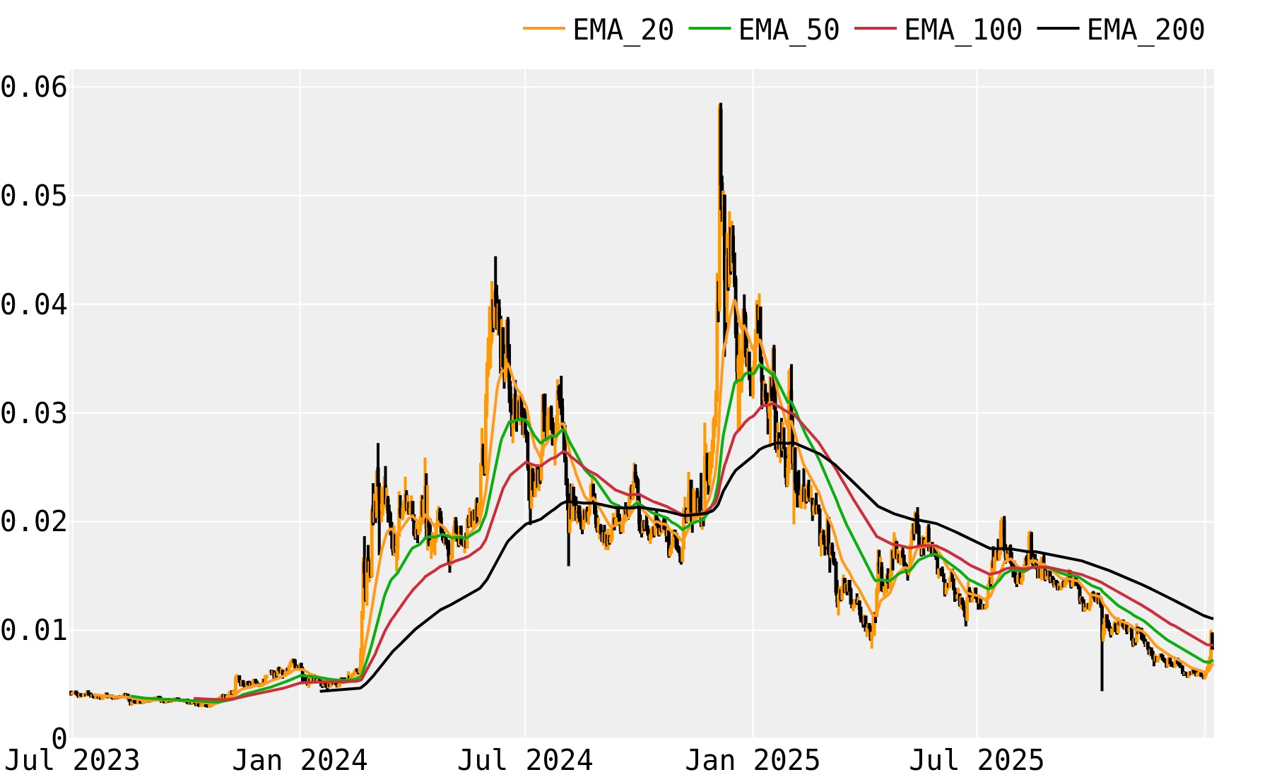 JasmyCoin JASMY Экспоненциальные скользящие средние
