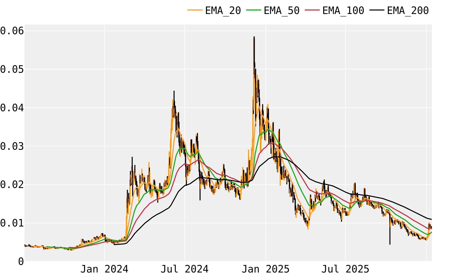 JasmyCoin JASMY Экспоненциальные скользящие средние