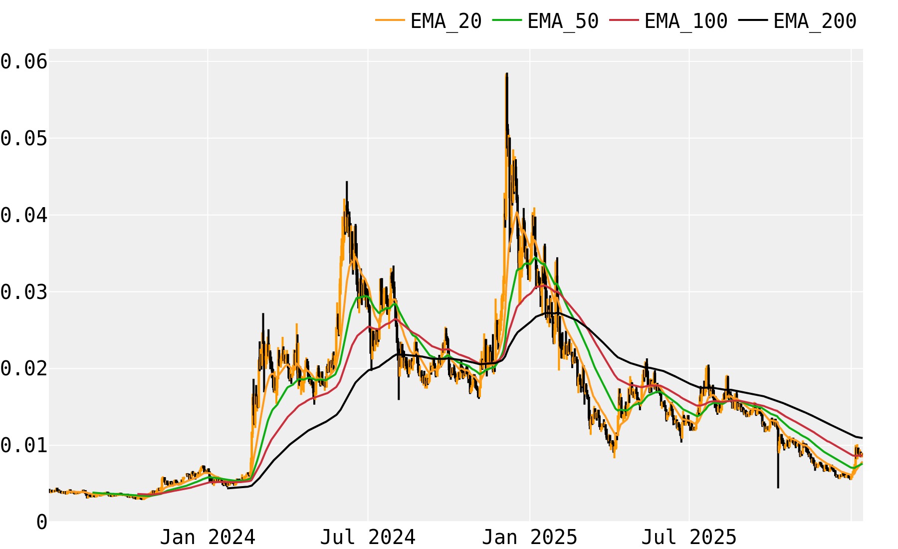 JasmyCoin JASMY Экспоненциальные скользящие средние