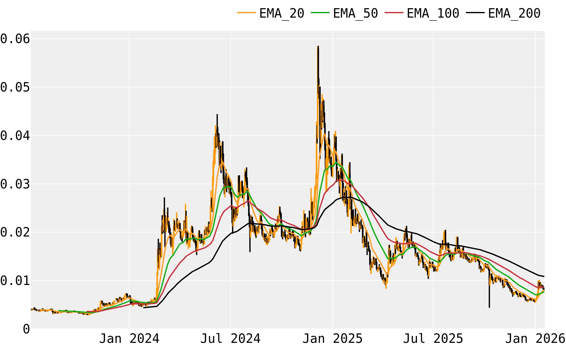 JasmyCoin JASMY Экспоненциальные скользящие средние