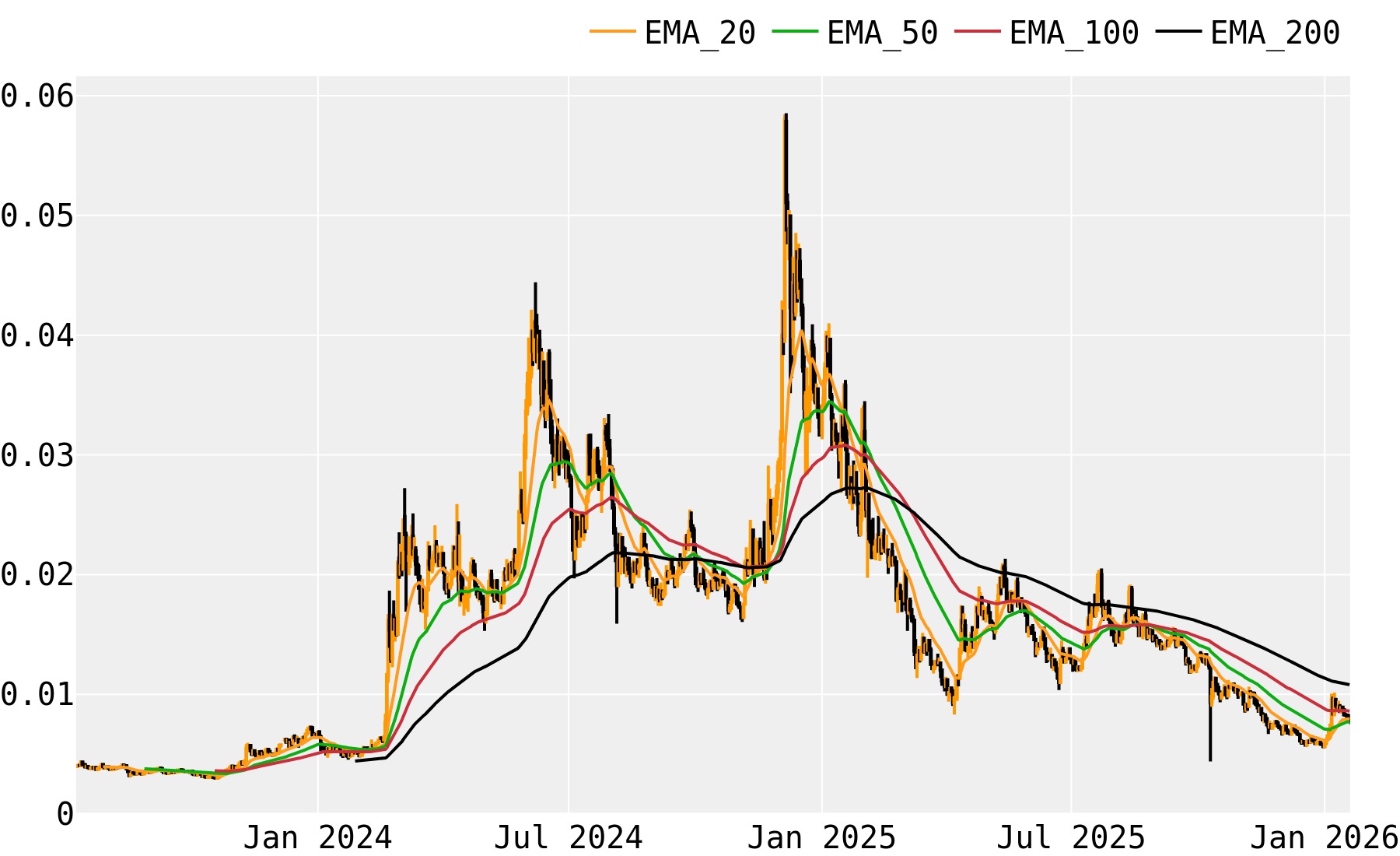JasmyCoin JASMY Экспоненциальные скользящие средние