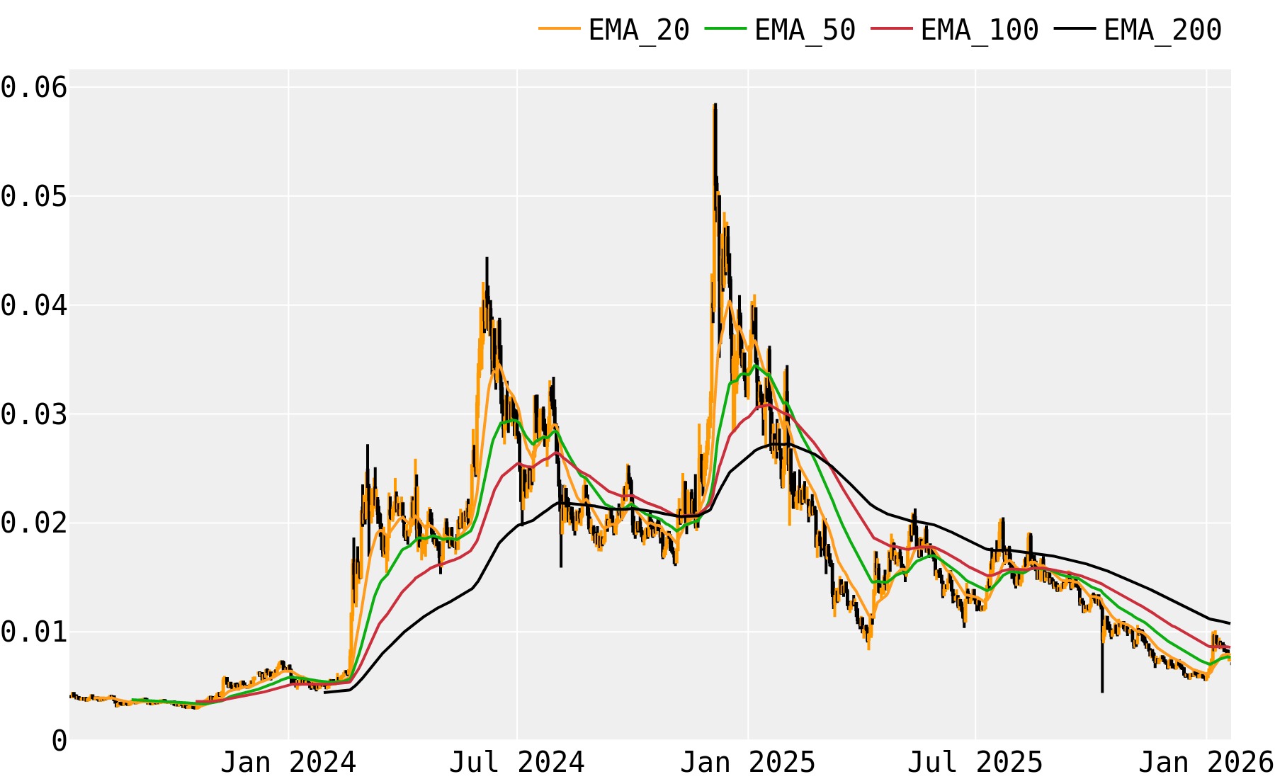 JasmyCoin JASMY Экспоненциальные скользящие средние