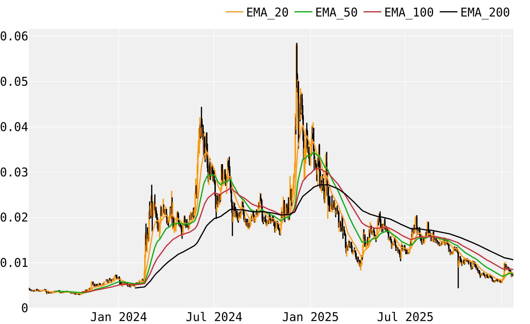 JasmyCoin JASMY Экспоненциальные скользящие средние