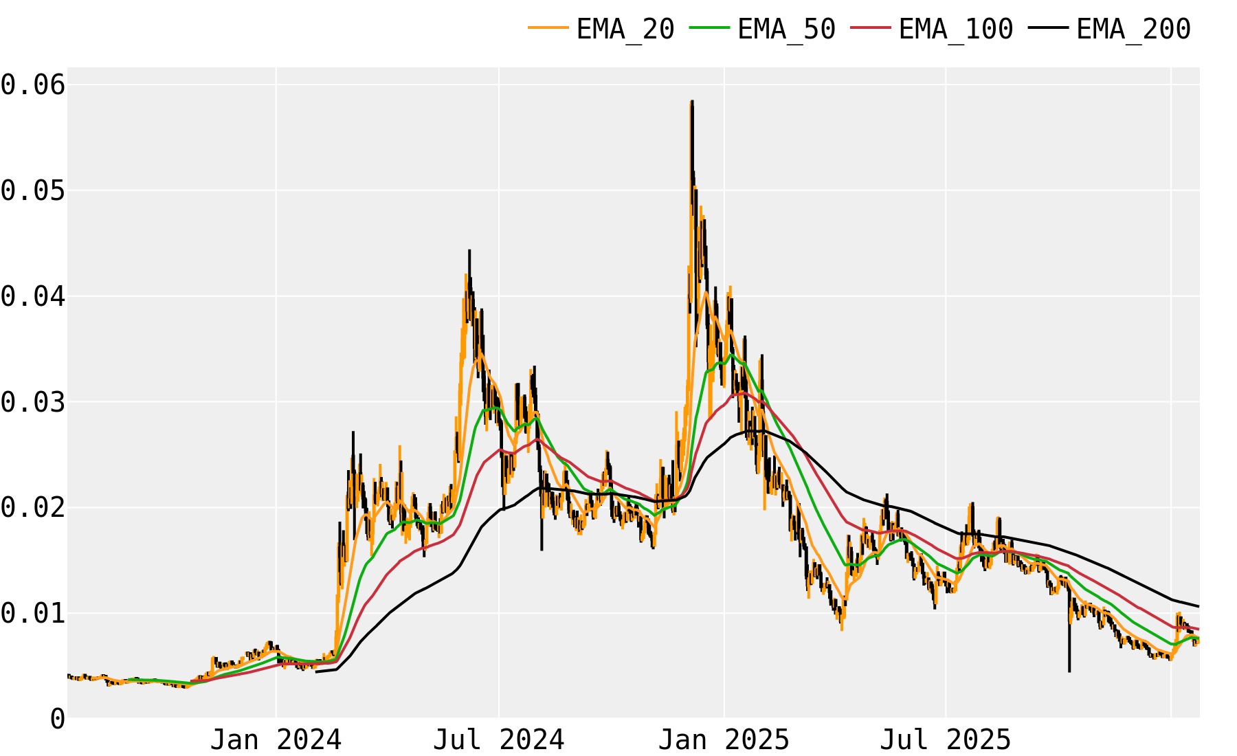 JasmyCoin JASMY Экспоненциальные скользящие средние