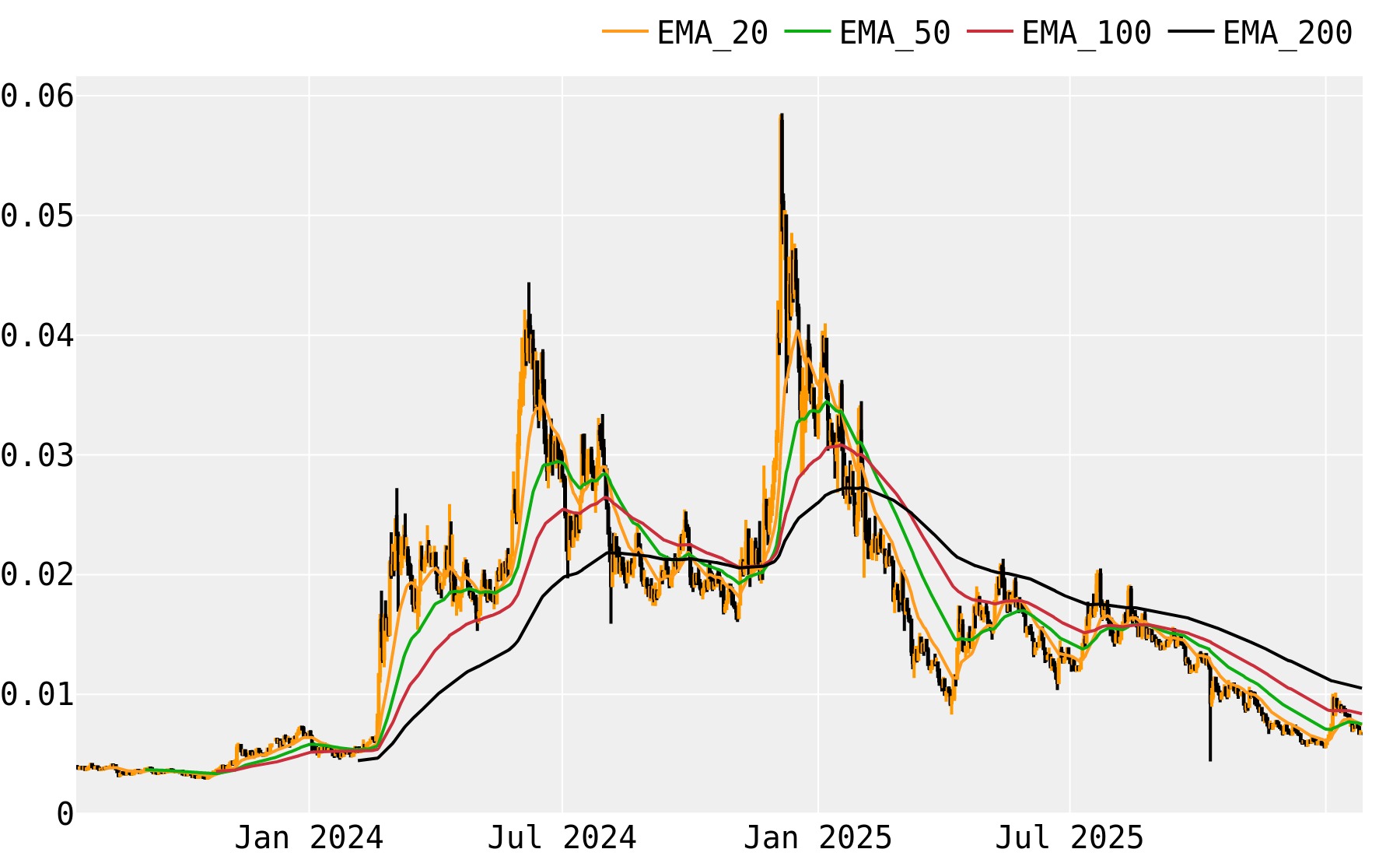 JasmyCoin JASMY Экспоненциальные скользящие средние