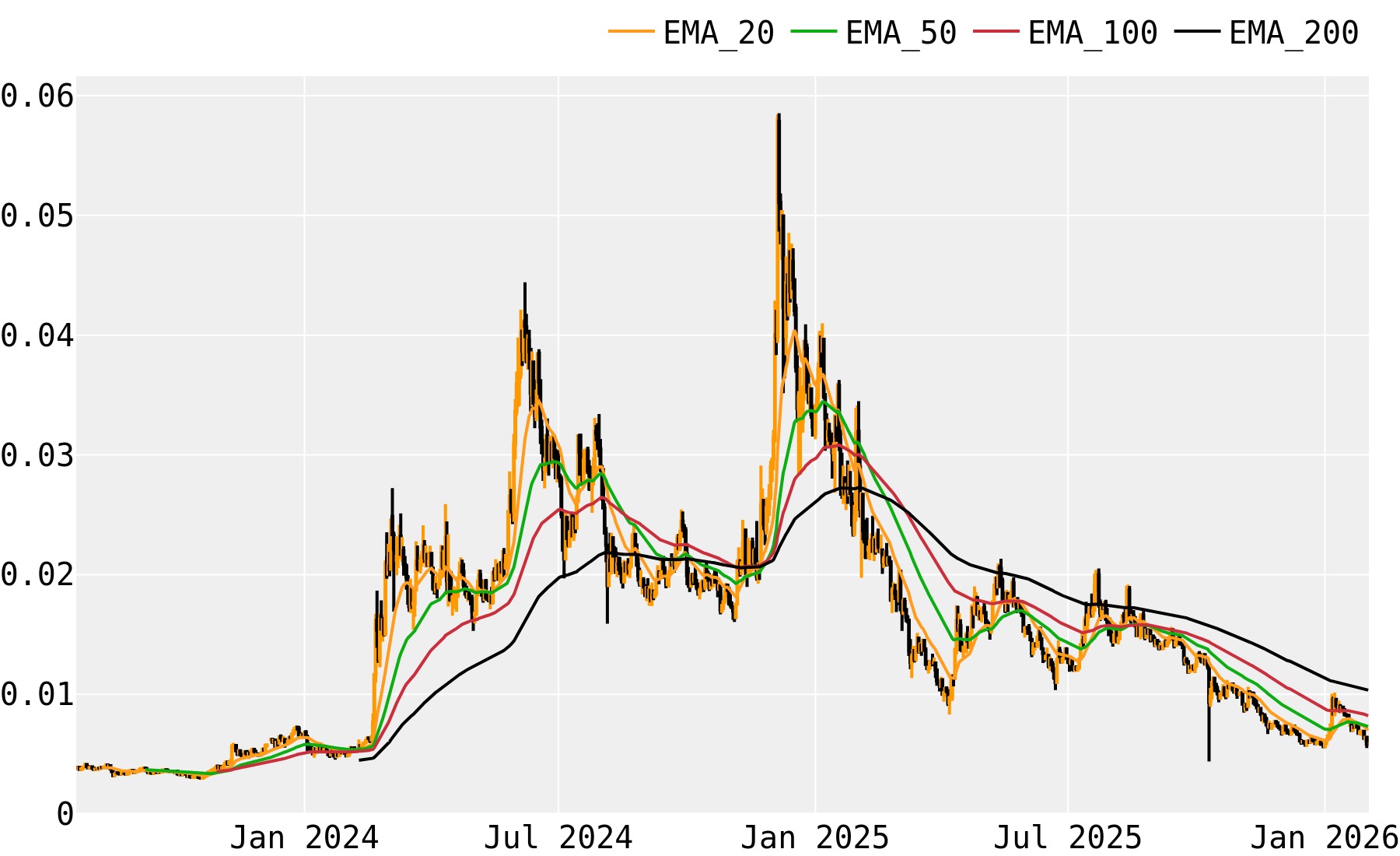 JasmyCoin JASMY Экспоненциальные скользящие средние
