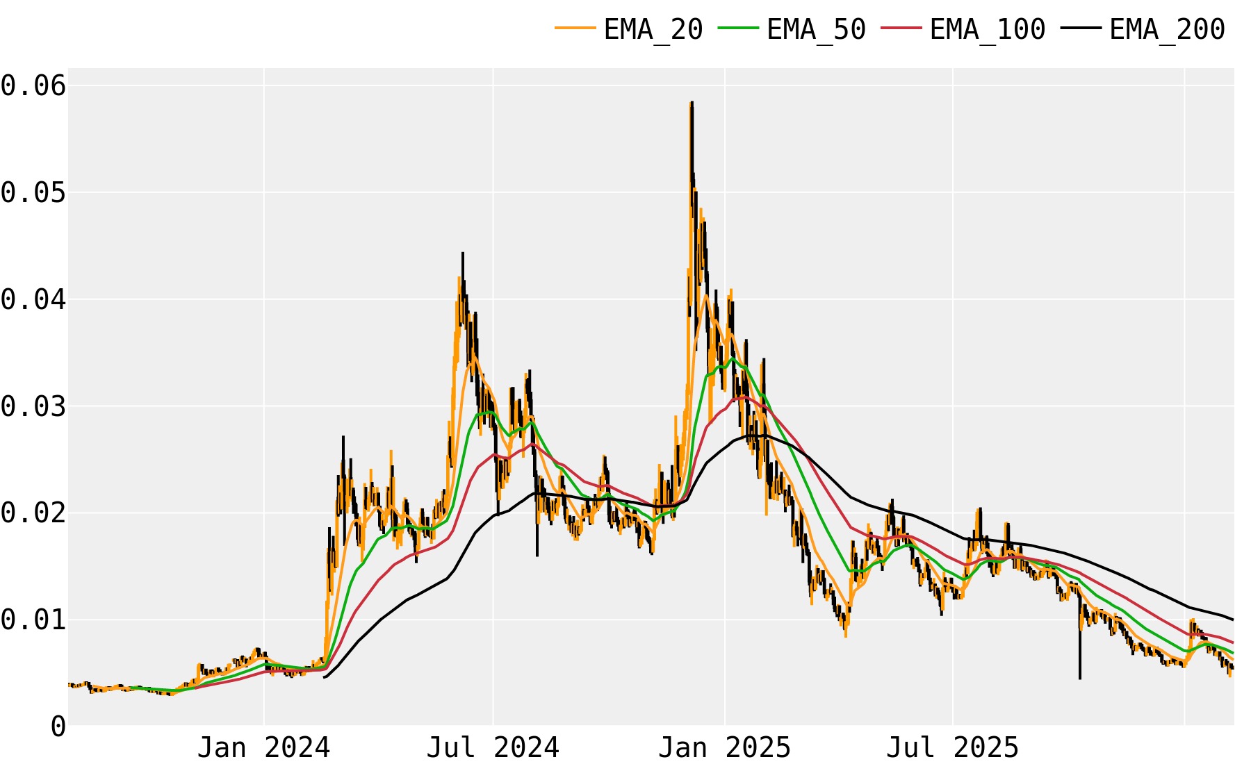 Medias móviles exponenciales de JasmyCoin