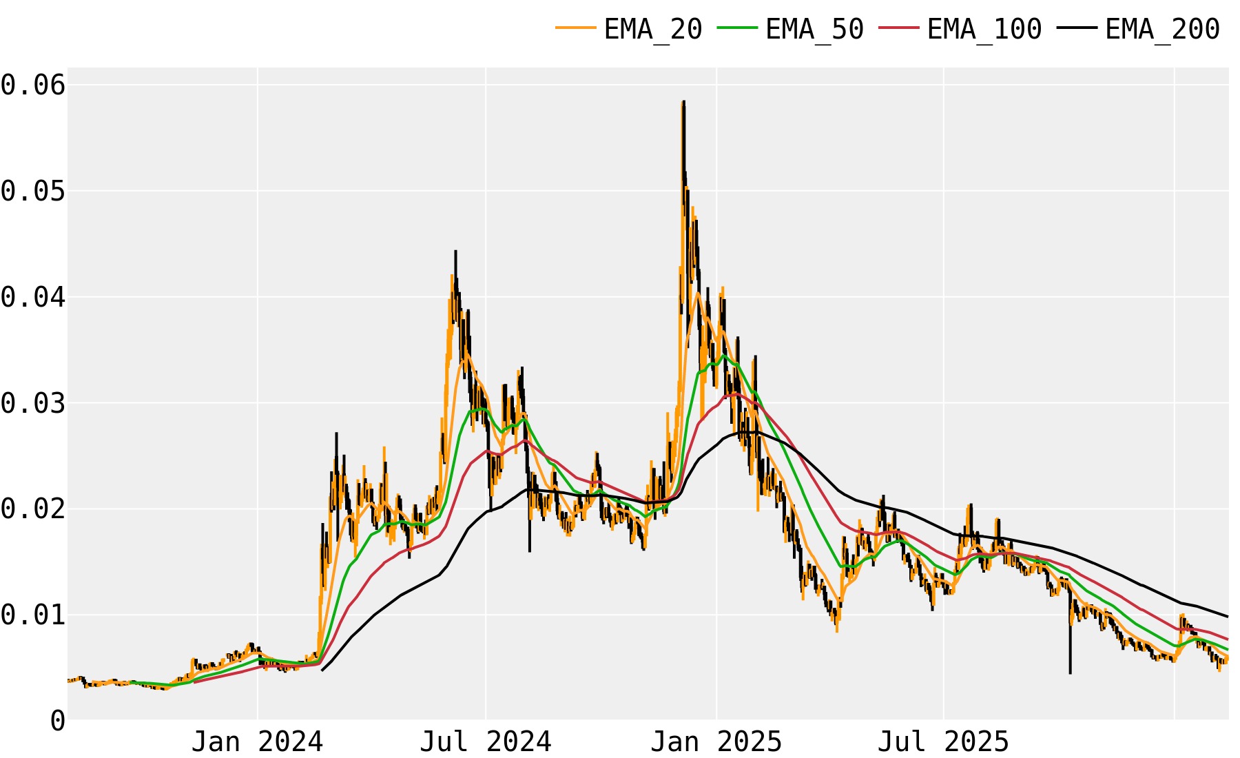 JasmyCoin JASMY Экспоненциальные скользящие средние