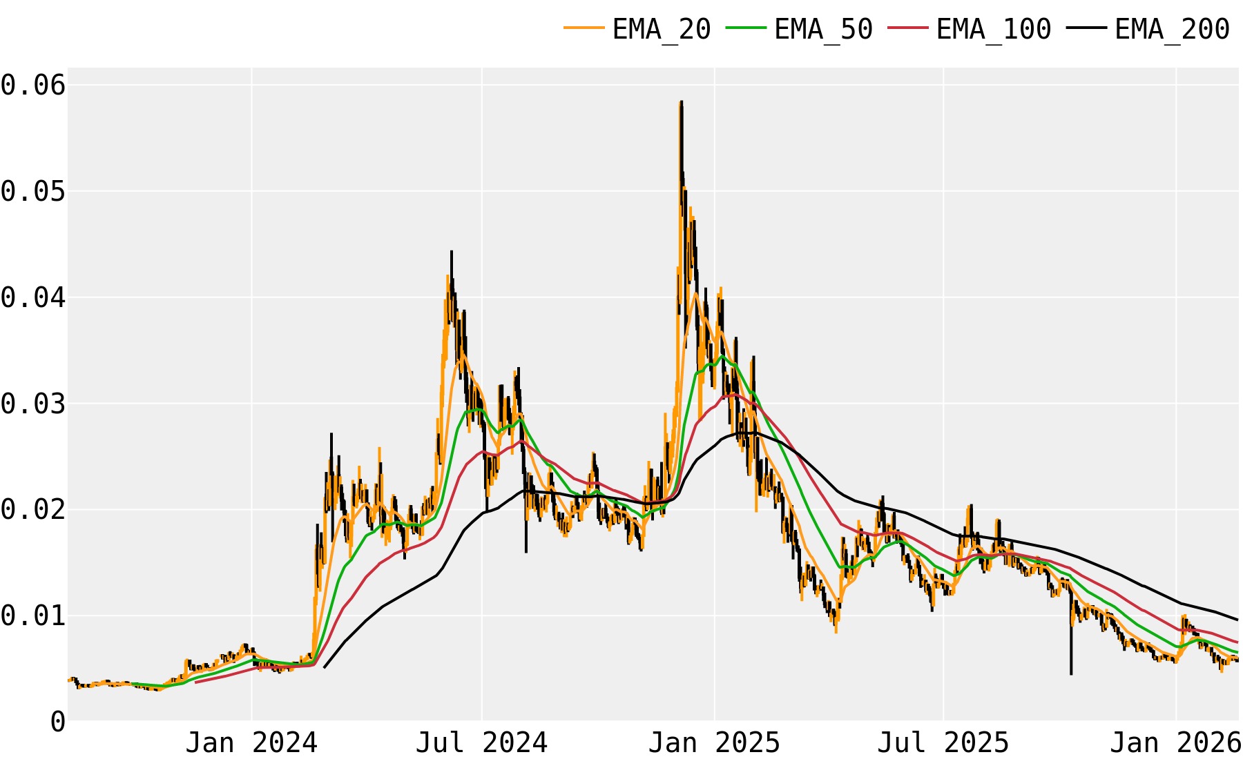 JasmyCoin JASMY Экспоненциальные скользящие средние