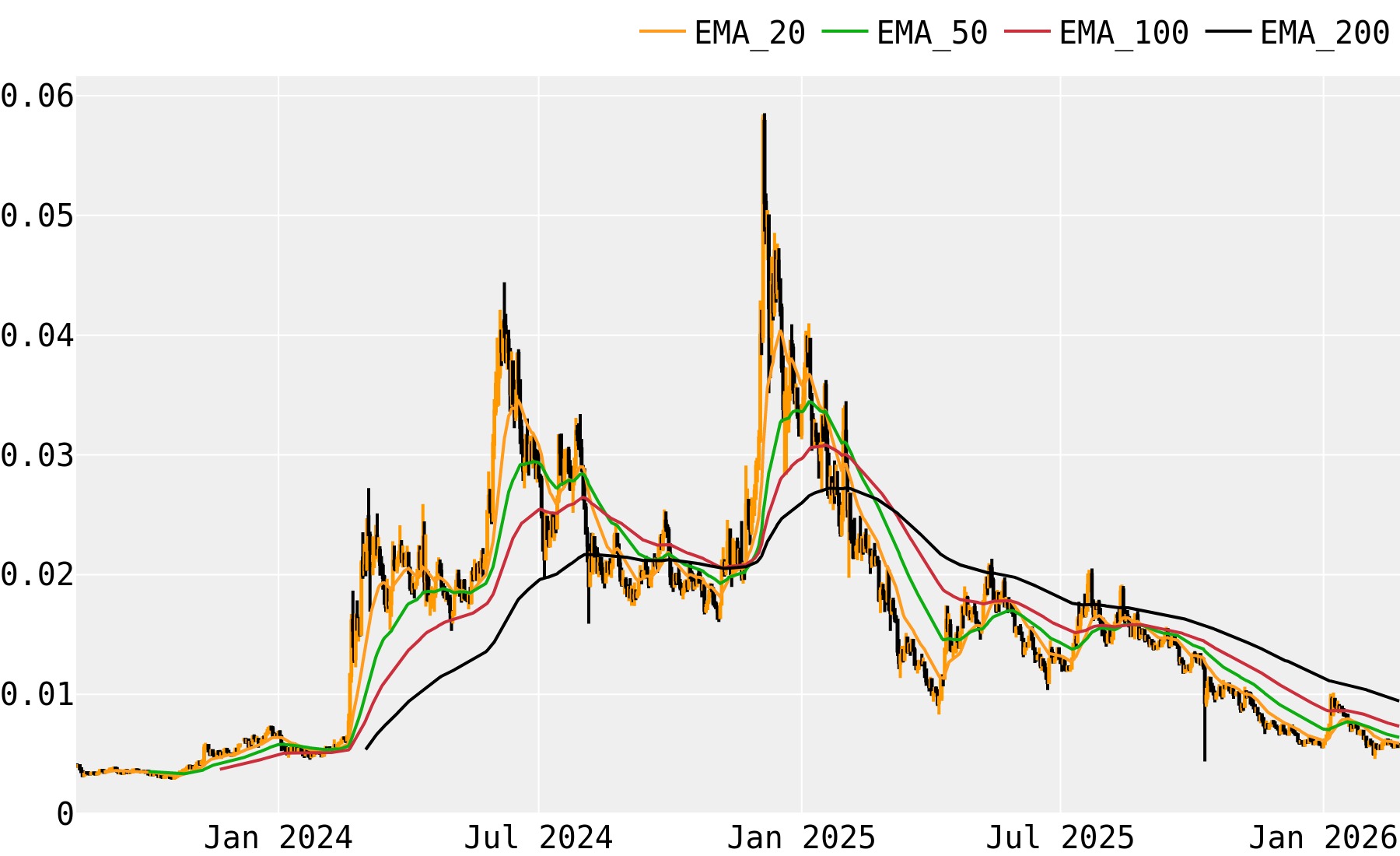 Medias móviles exponenciales de JasmyCoin