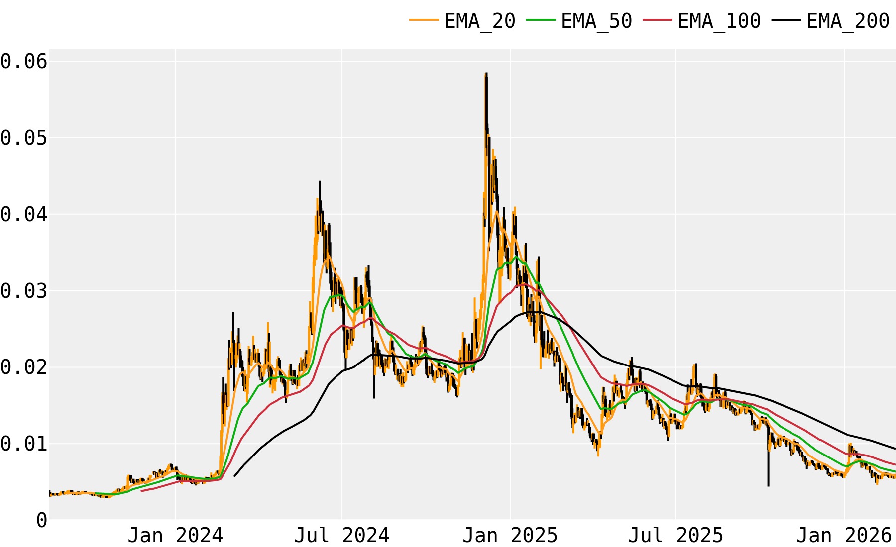 JasmyCoin JASMY Экспоненциальные скользящие средние