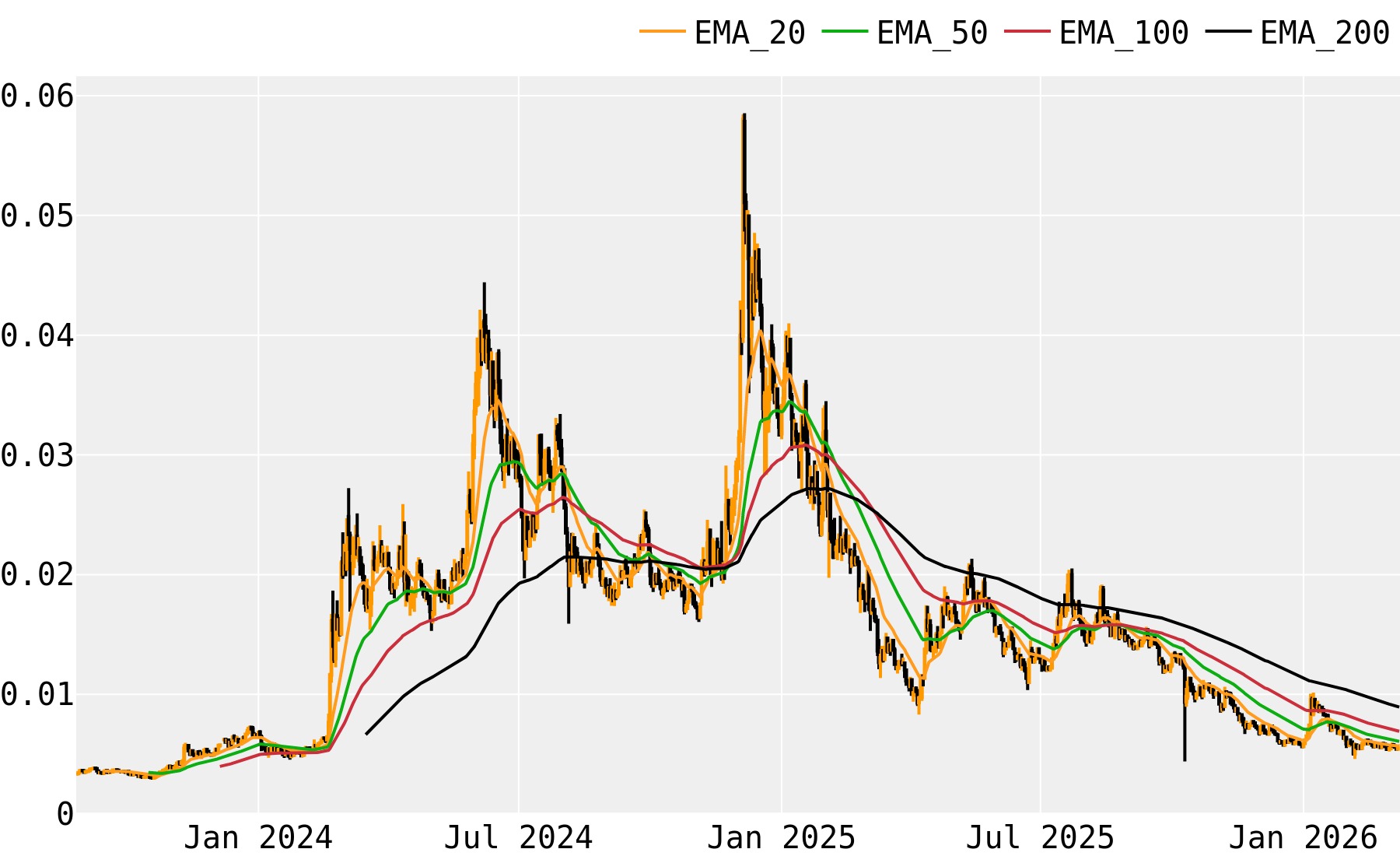 Medias móviles exponenciales de JasmyCoin