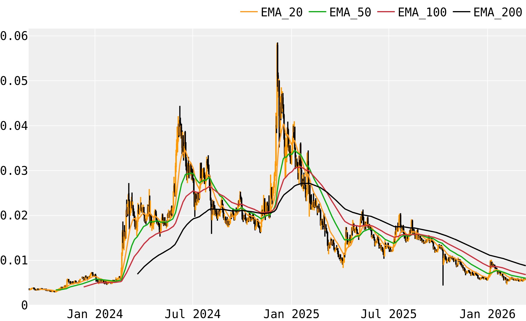 JasmyCoin JASMY Экспоненциальные скользящие средние