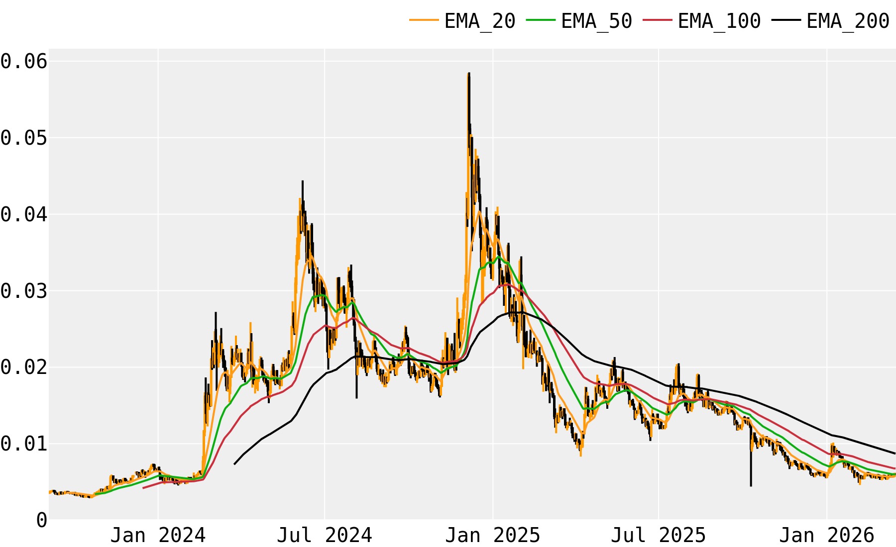 JasmyCoin JASMY Экспоненциальные скользящие средние