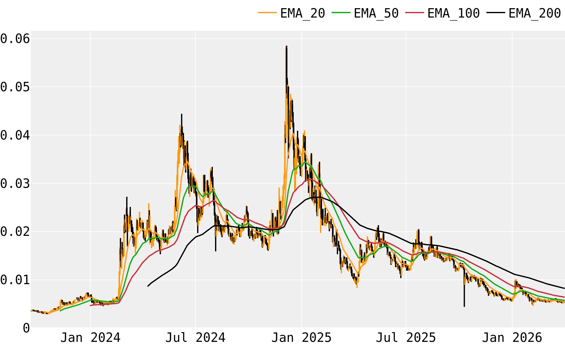 JasmyCoin JASMY Экспоненциальные скользящие средние