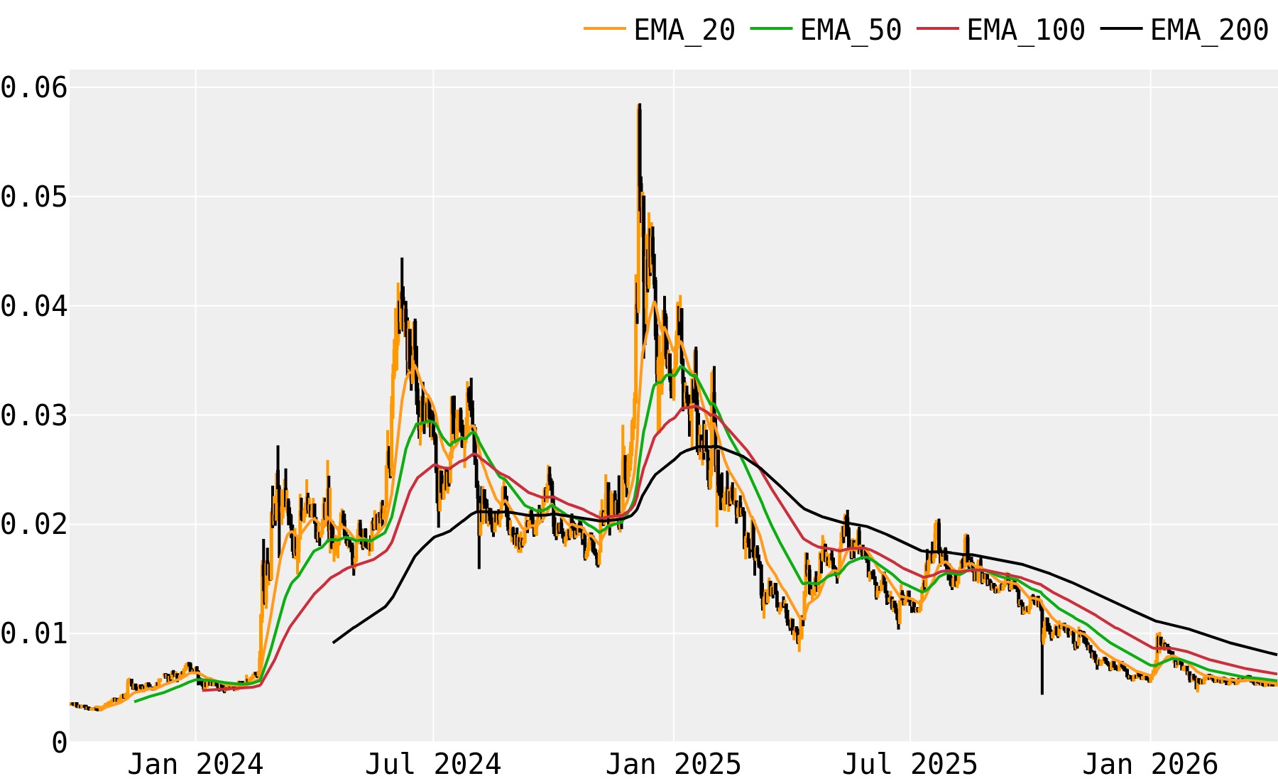 Medias móviles exponenciales de JasmyCoin