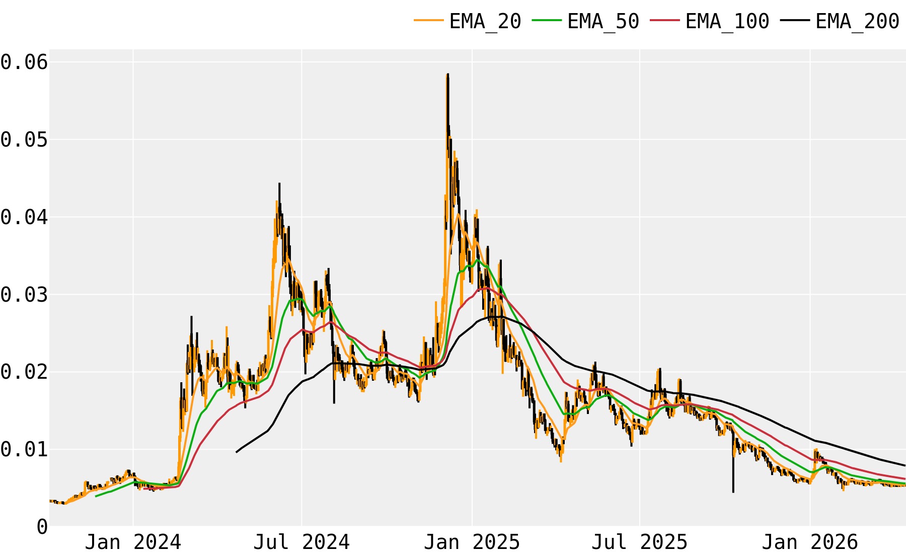 JasmyCoin JASMY Экспоненциальные скользящие средние