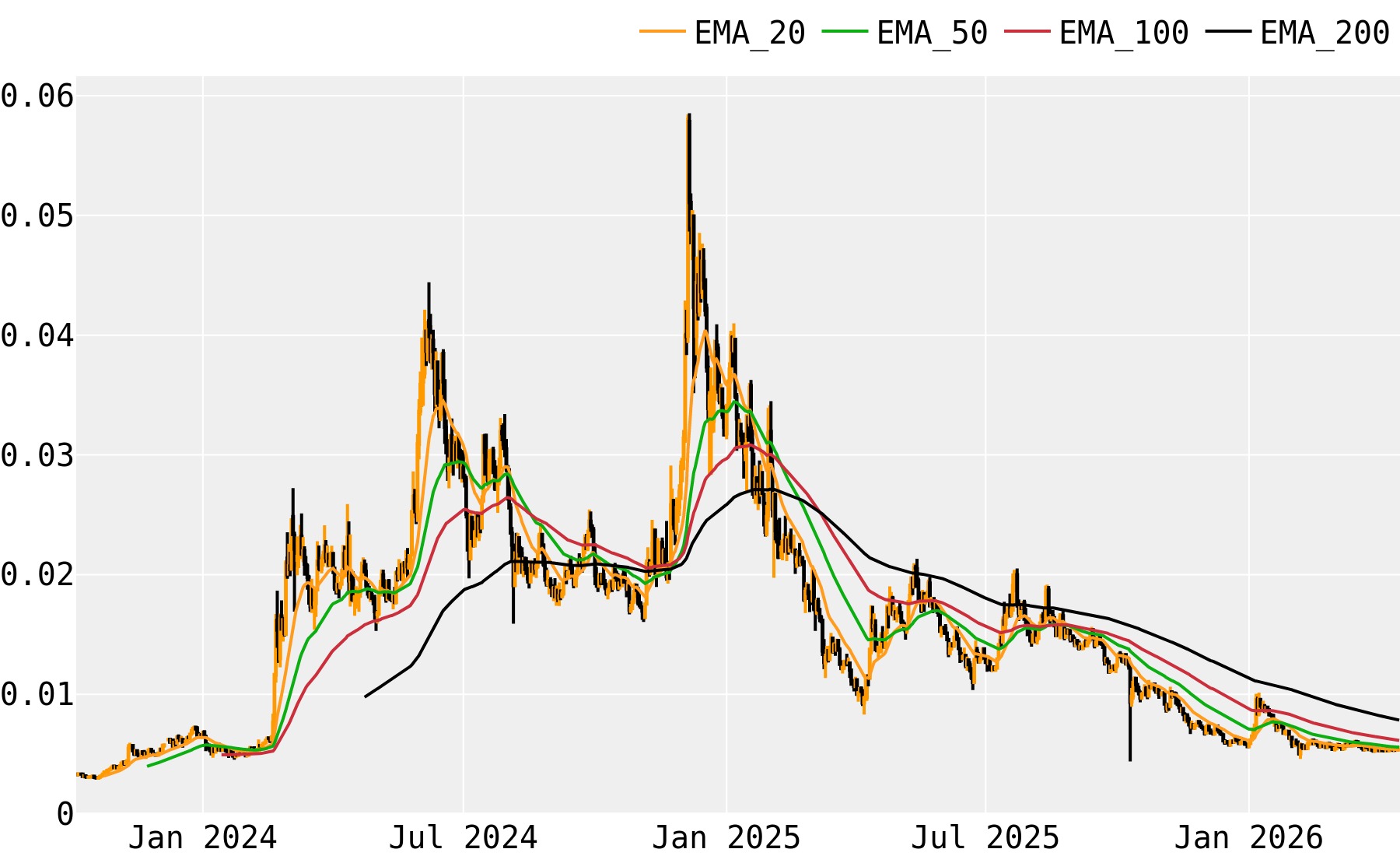 JasmyCoin JASMY Экспоненциальные скользящие средние