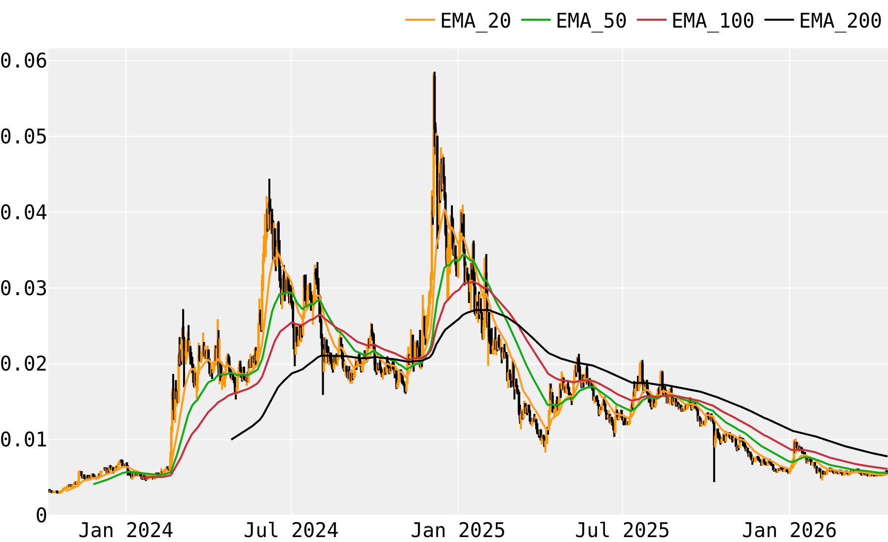 JasmyCoin Üstel Hareketli Ortalamaları