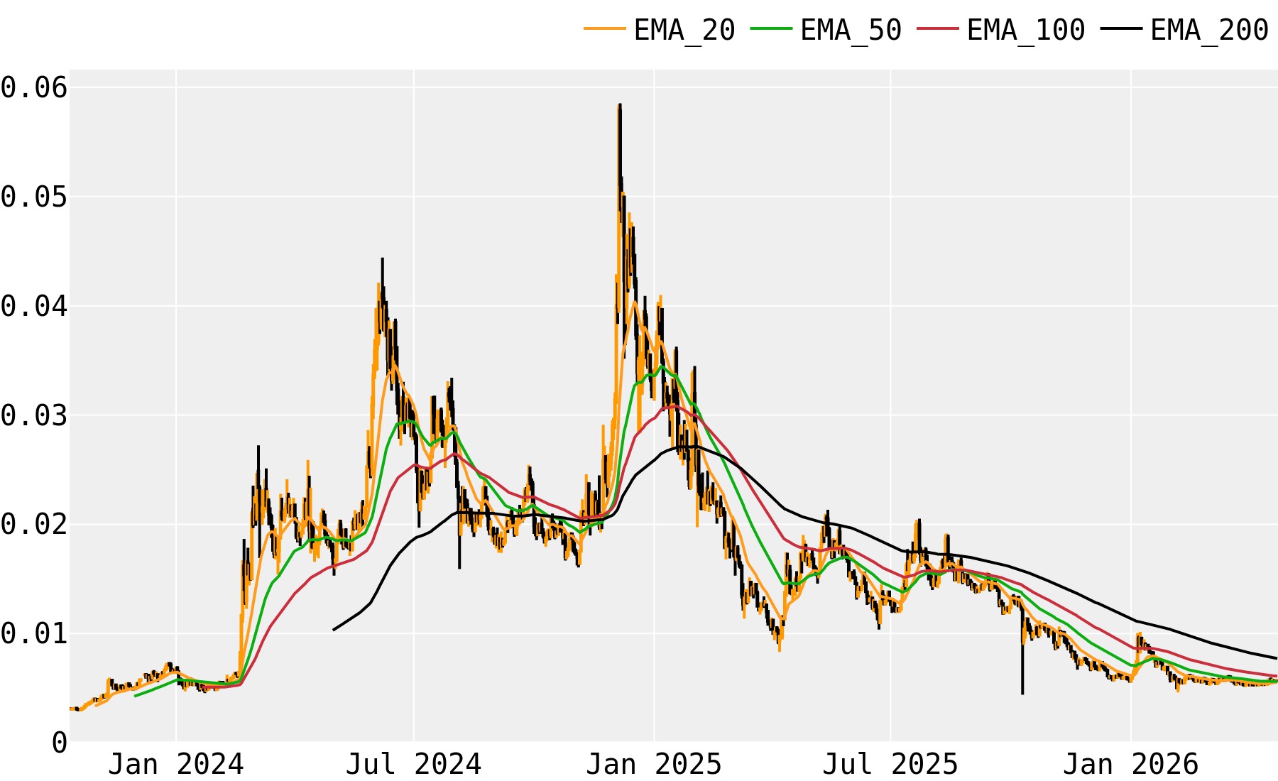 JasmyCoin JASMY Экспоненциальные скользящие средние