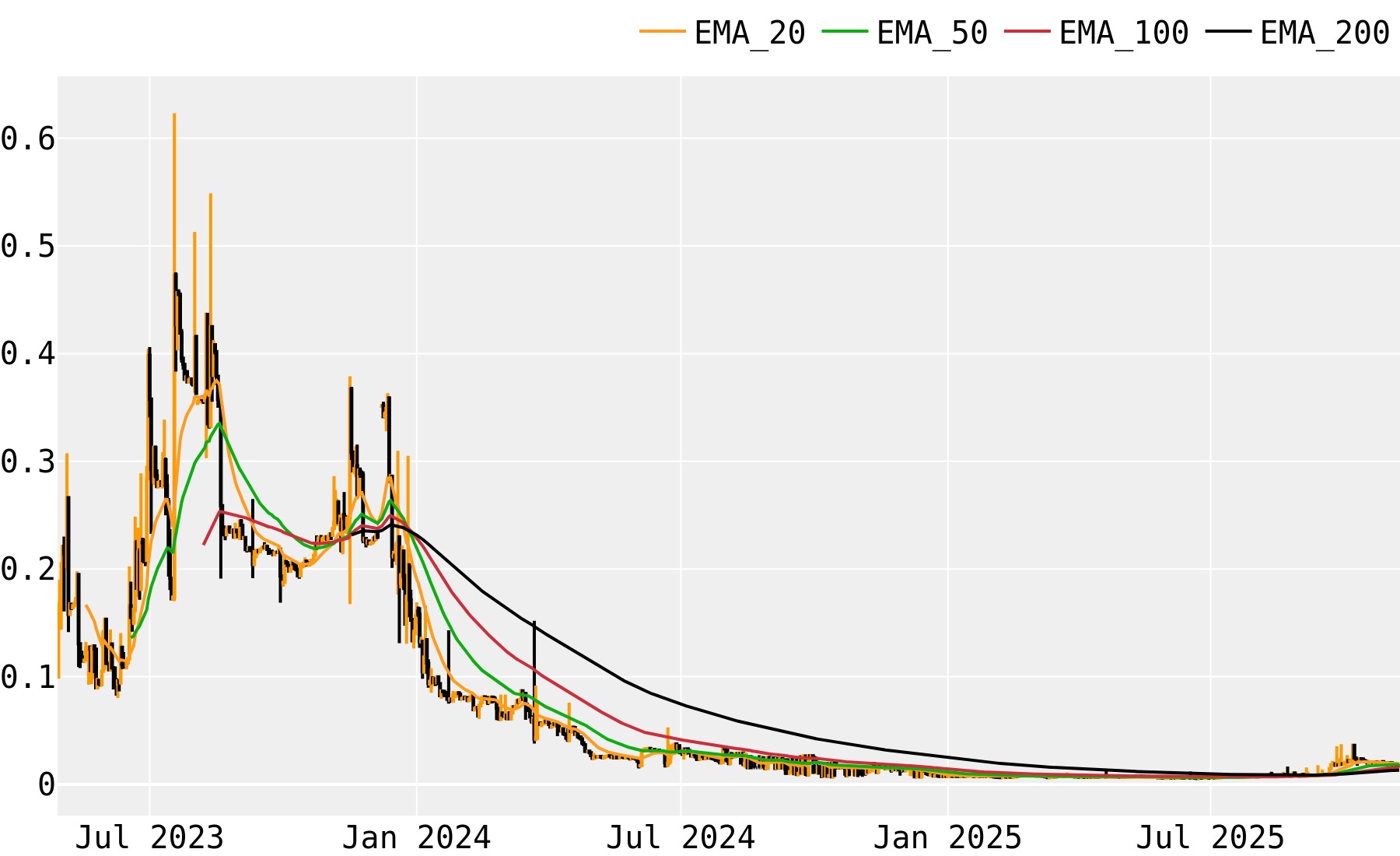 Jax.Network WJXN Exponential moving averages